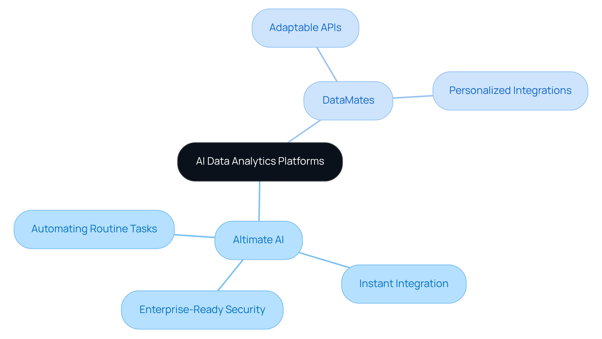 The central node represents the main topic, while the branches show different platforms and their unique features. Each color-coded section helps you quickly identify which features belong to which platform. The central node represents the main topic, while the branches show different platforms and their unique features. Each color-coded section helps you quickly identify which features belong to which platform.