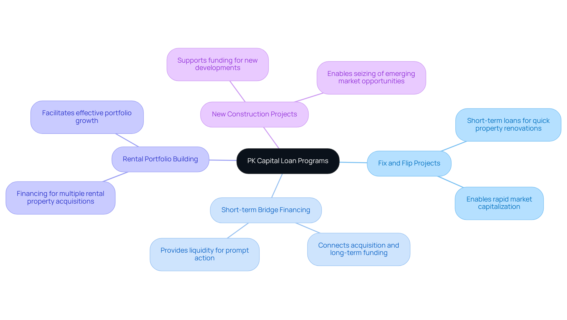 The center represents PK Capital's offerings, with branches showing different loan types. Each branch explains how that loan type helps real estate investors, making it easy to understand the options available. The center represents PK Capital's offerings, with branches showing different loan types. Each branch explains how that loan type helps real estate investors, making it easy to understand the options available.