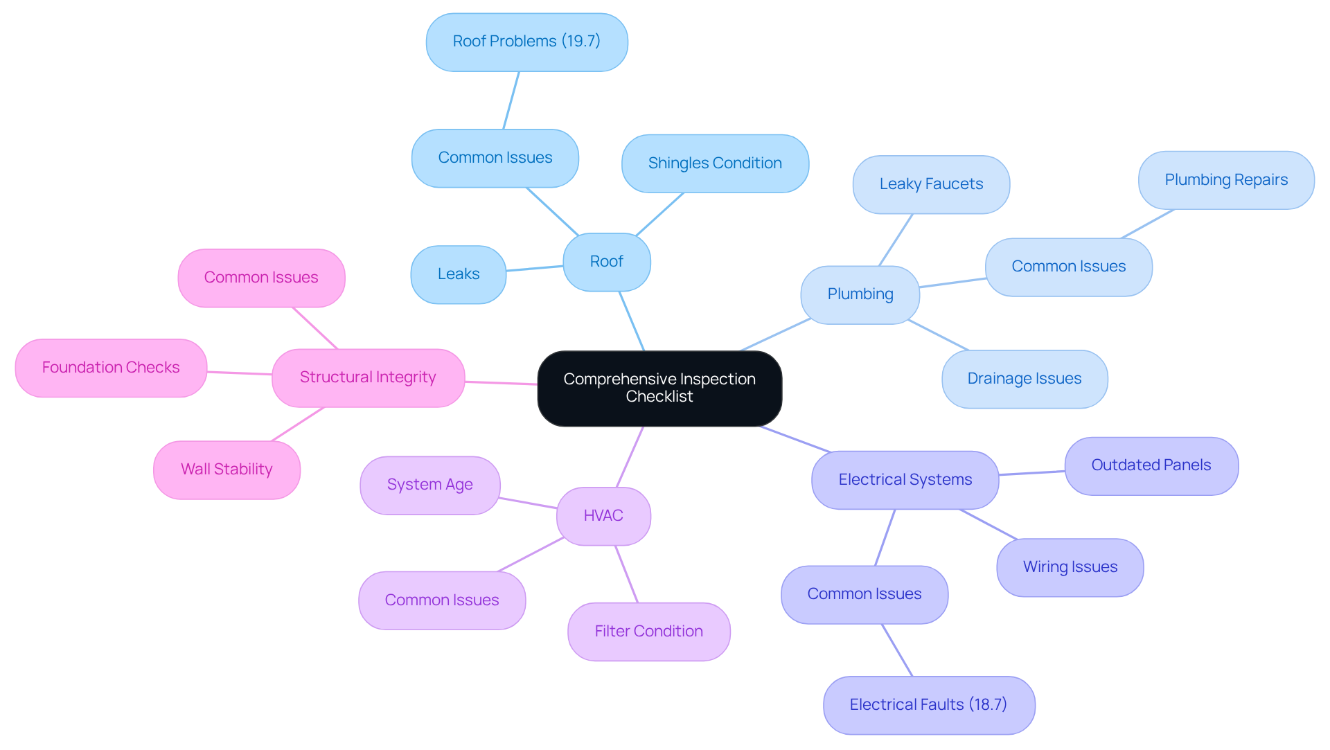 This mindmap starts with the main checklist at the center. Each branch represents a key area to inspect, and the sub-branches detail specific considerations or common issues. The percentages show how often these issues occur, emphasizing the importance of thorough inspections.