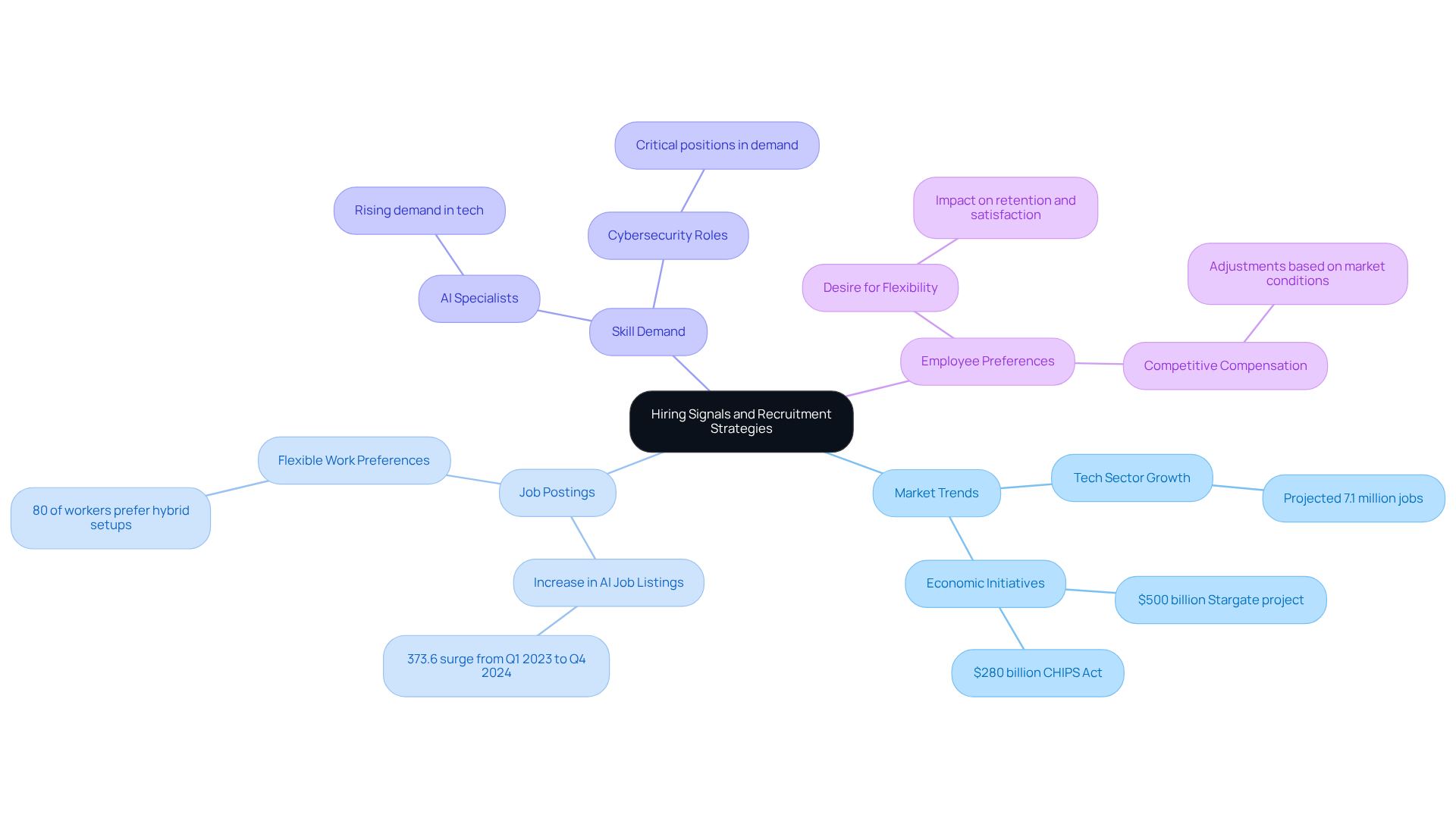 This mindmap illustrates how various hiring signals relate to recruitment strategies. The central idea is surrounded by key themes, each branching further into specific examples and implications that inform hiring decisions. This mindmap illustrates how various hiring signals relate to recruitment strategies. The central idea is surrounded by key themes, each branching further into specific examples and implications that inform hiring decisions.