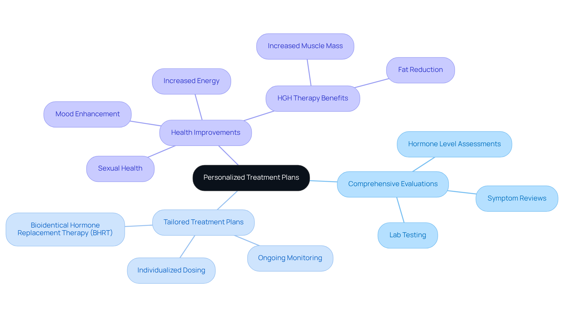 Start at the center with the main idea of personalized treatment. Follow the branches to explore how evaluations lead to tailored plans and the various health benefits that result from this approach.