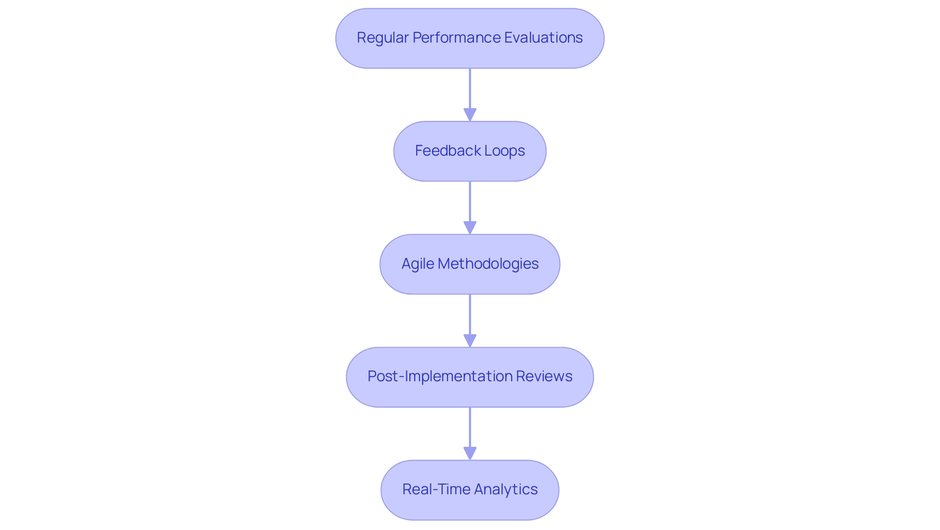 Each box represents a key practice in the restructuring process, with arrows indicating the flow and relationship between the practices.