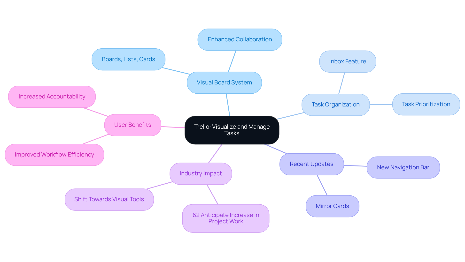 The central node represents Trello, while branches show its features and benefits. Each sub-branch provides more detail, helping you understand how Trello enhances task management and collaboration.