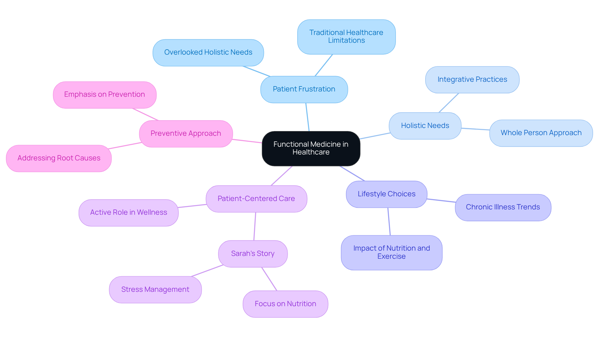 The central node represents the main topic of functional medicine. Each branch explores different aspects, like patient experiences and holistic needs, showing how they connect to the overall theme. Follow the branches to understand the comprehensive approach to health and wellness. The central node represents the main topic of functional medicine. Each branch explores different aspects, like patient experiences and holistic needs, showing how they connect to the overall theme. Follow the branches to understand the comprehensive approach to health and wellness.