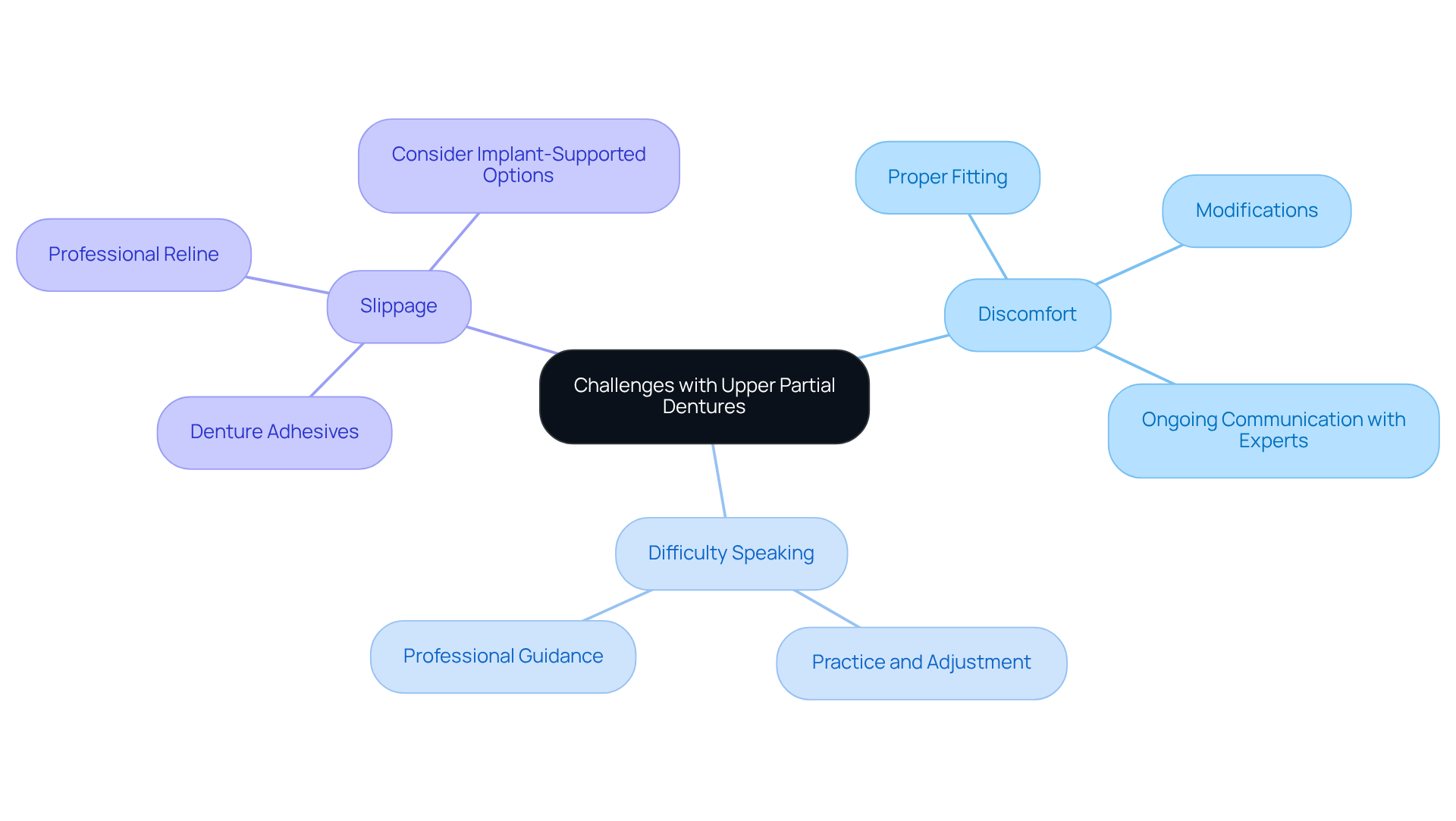 The central node represents the main topic, while the branches show specific challenges and their corresponding solutions. Follow the branches to see how each issue can be addressed.