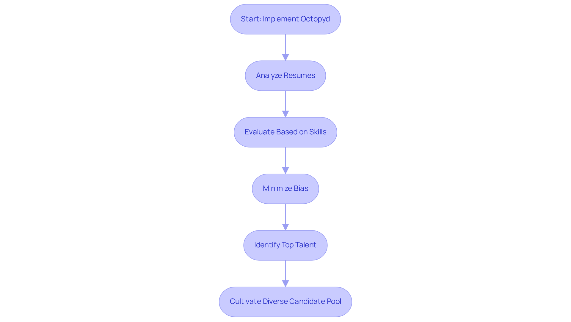 Each box represents a step in the implementation of Octopyd's platform. Follow the arrows to see how the process moves from analyzing resumes to ultimately fostering a diverse hiring environment.