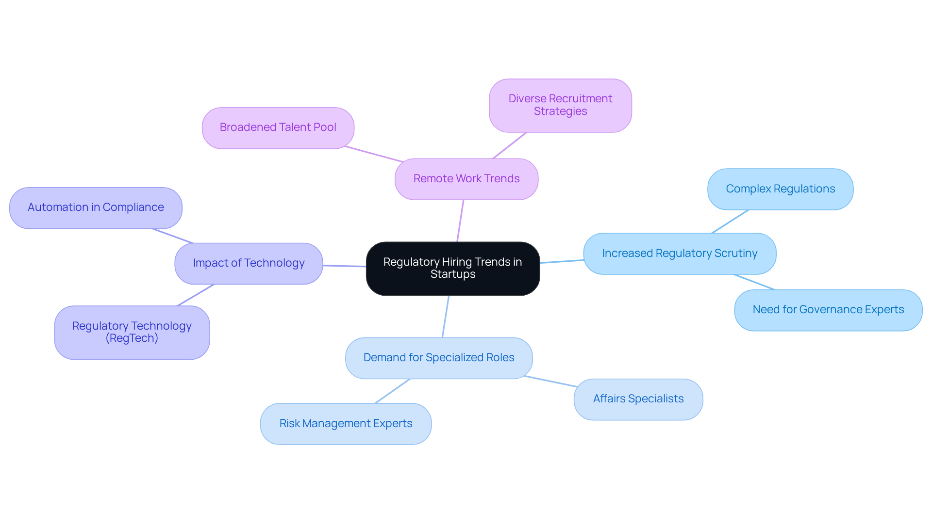 Each branch represents a key factor influencing hiring trends. The central node is the main theme, and the branches show how each factor contributes to the evolving landscape of regulatory hiring. Each branch represents a key factor influencing hiring trends. The central node is the main theme, and the branches show how each factor contributes to the evolving landscape of regulatory hiring.