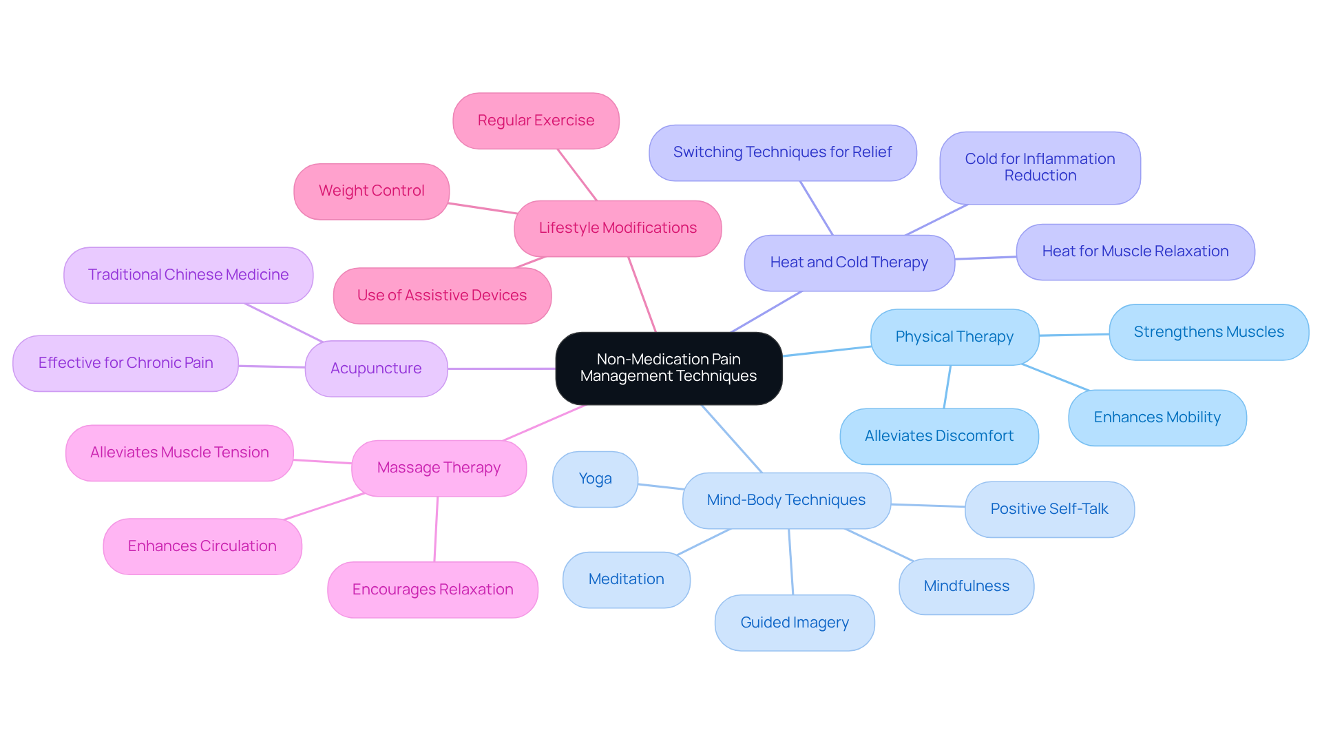 This mindmap starts with the main topic in the center and branches out to show different techniques for managing pain without medication. Each branch represents a technique, and the sub-branches highlight key benefits or actions related to that technique. Follow the branches to explore how each method can help improve comfort and quality of life. This mindmap starts with the main topic in the center and branches out to show different techniques for managing pain without medication. Each branch represents a technique, and the sub-branches highlight key benefits or actions related to that technique. Follow the branches to explore how each method can help improve comfort and quality of life.