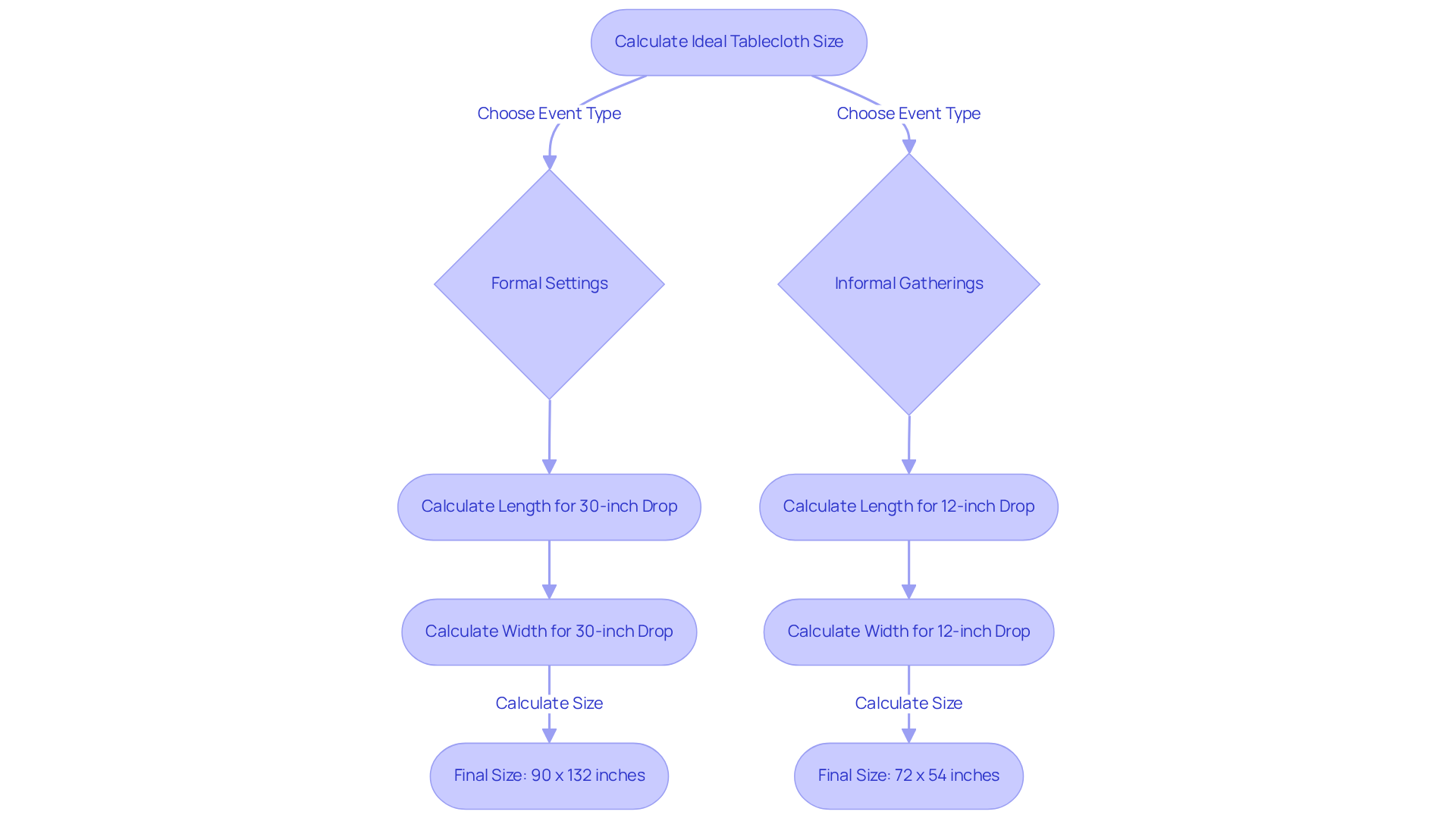 Follow the arrows to see how to calculate the right tablecloth size based on the type of event and desired drop length. Each path shows the steps for formal and informal settings.
