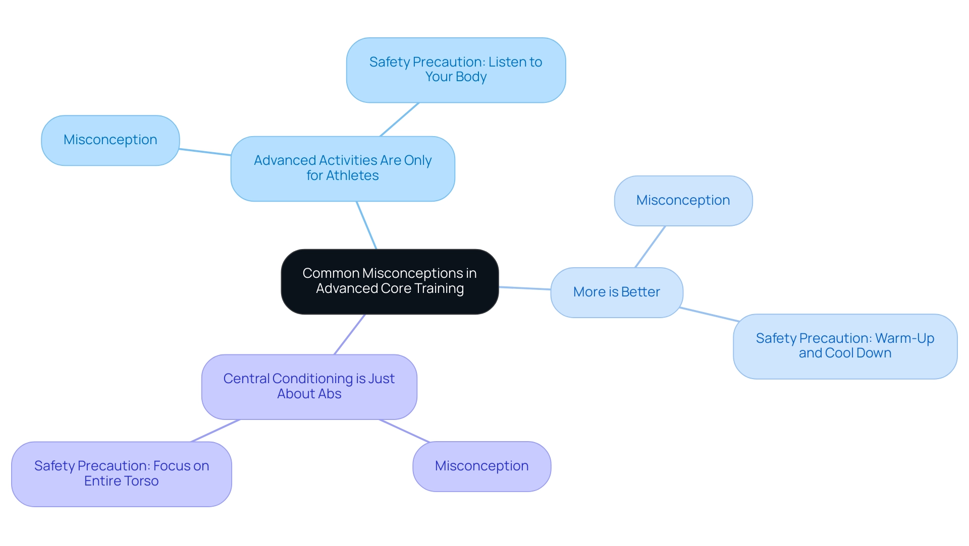 The central node represents the overarching topic, with branches showing each misconception and their corresponding safety precautions.