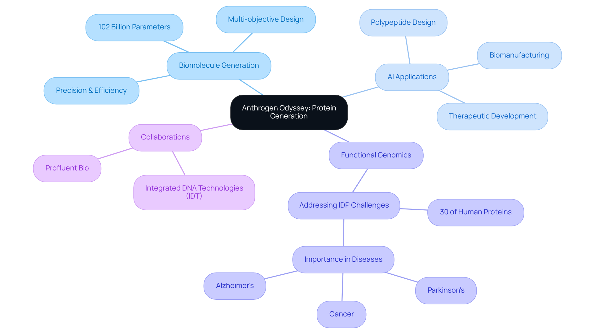 The central node represents the main topic, while branches show different aspects of Anthrogen's Odyssey, helping you understand how each part connects to the overall theme.