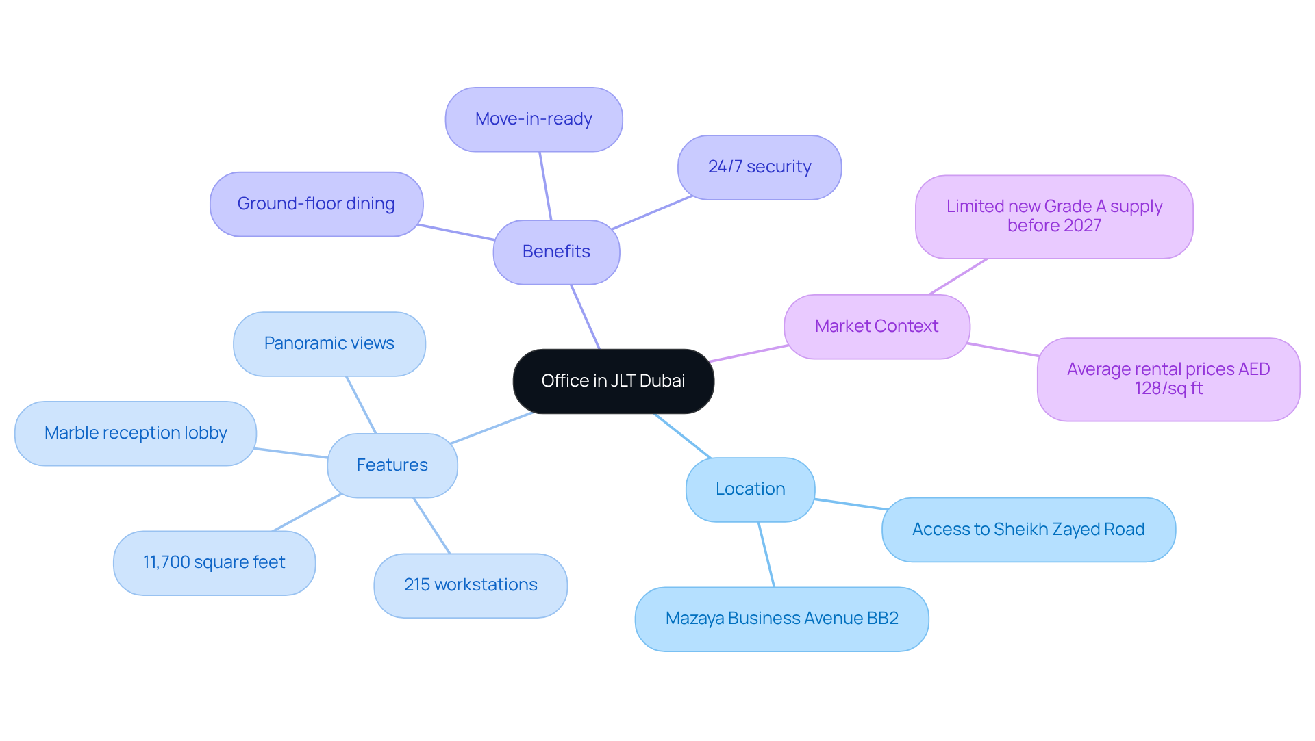 The central node represents the office space, while branches show its location, features, benefits, and market context. Each color-coded branch helps you quickly identify different aspects of the office, making it easier to understand its value.
