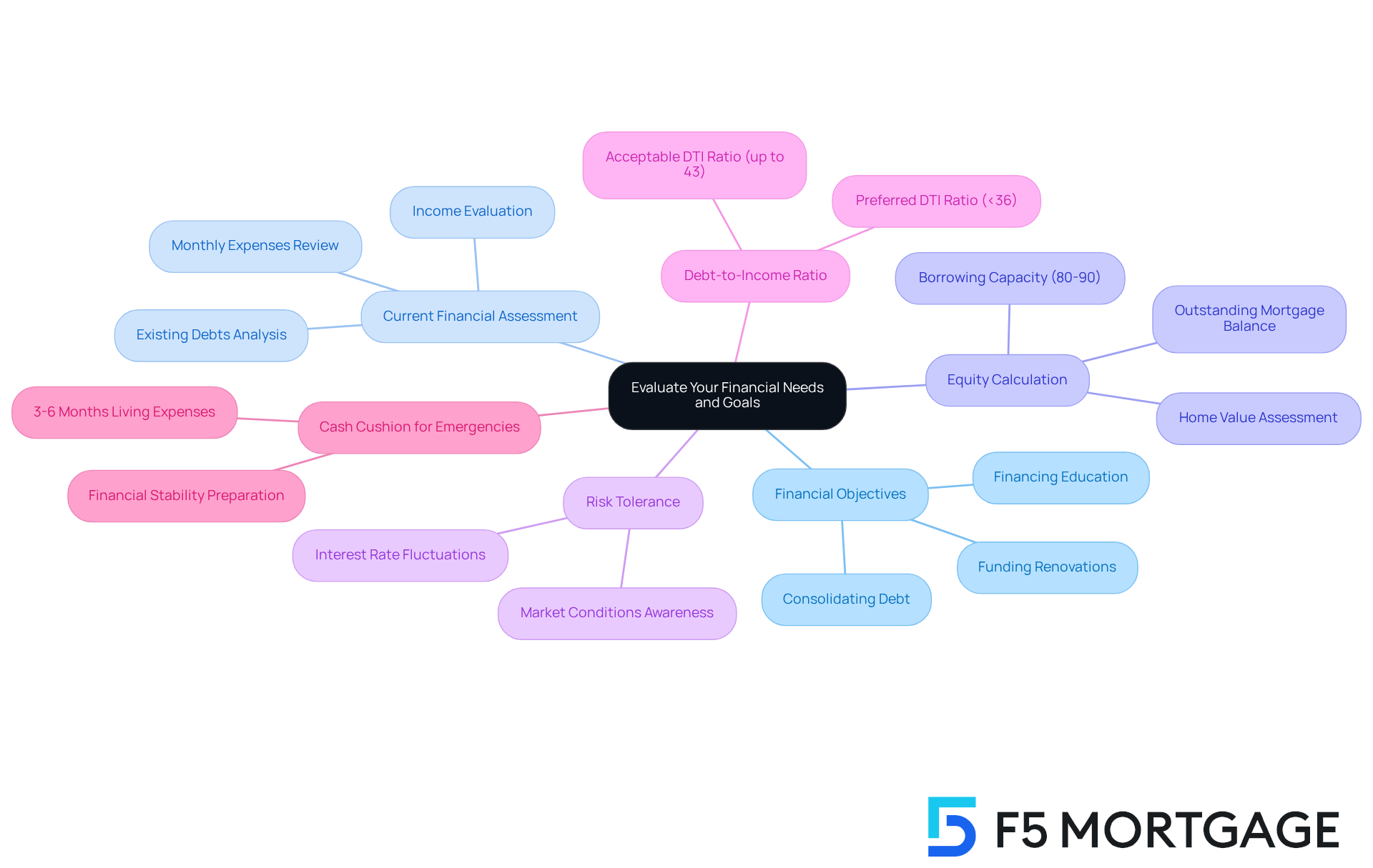 Begin at the center with your main goal of evaluating financial needs. Follow the branches to explore each specific objective and consideration, understanding how they interconnect in guiding your borrowing decisions.
