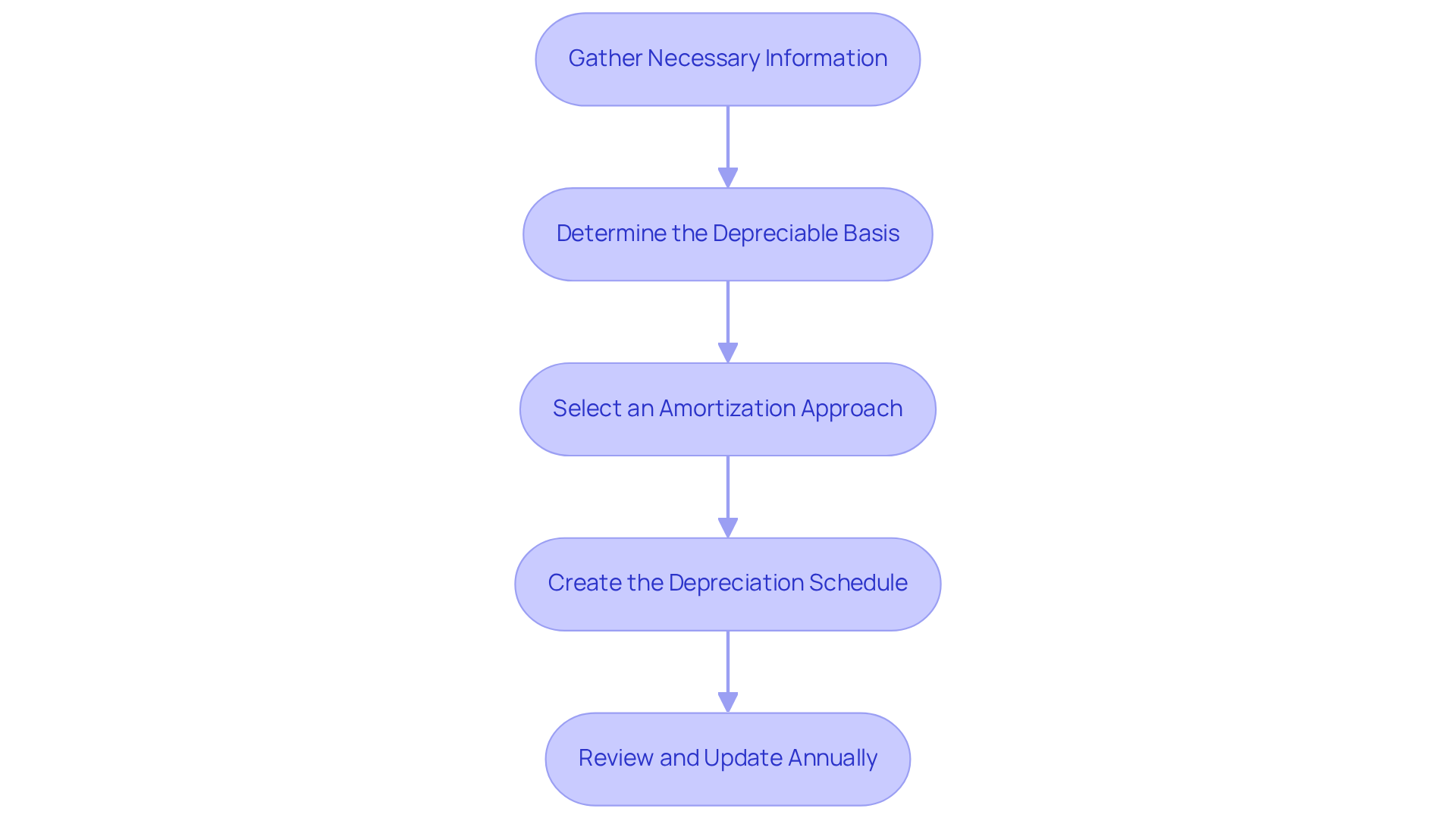 Each box represents a step in the process of creating your depreciation schedule. Follow the arrows to see how to progress from gathering information to reviewing your schedule annually.