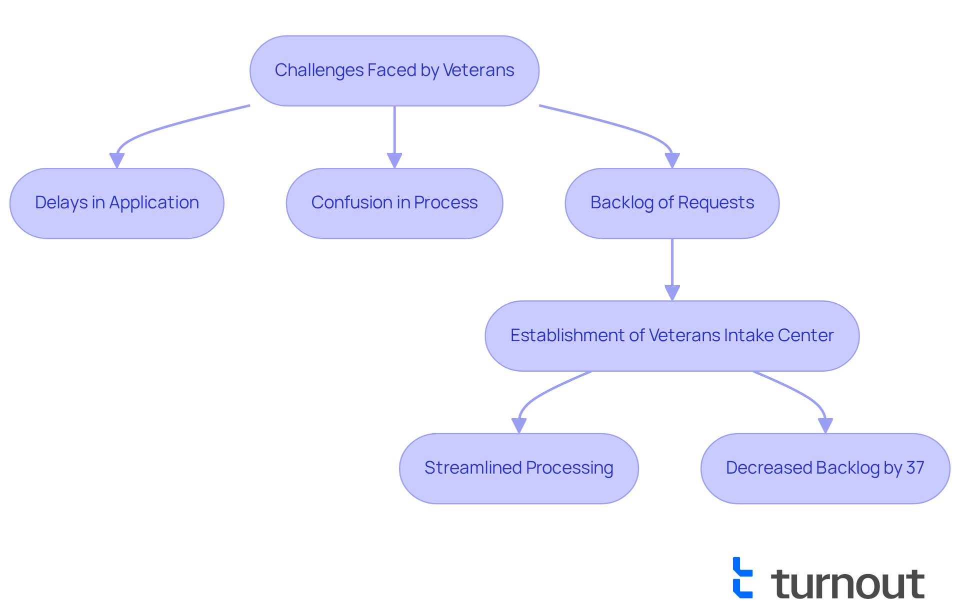 This flowchart shows the journey from the challenges veterans faced to the establishment of the Veterans Intake Center and the improvements made. Each box represents a key step in the process.
