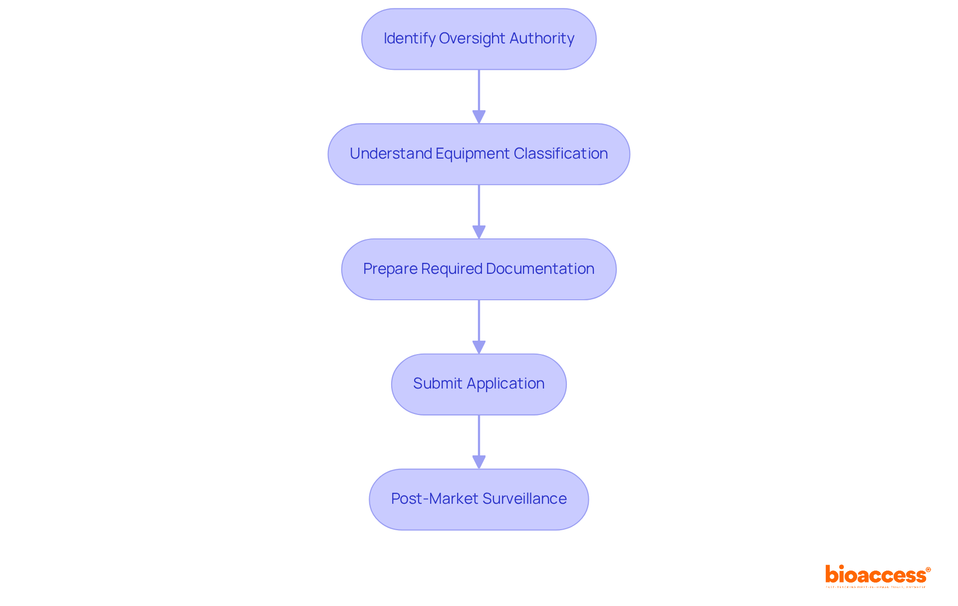 Each box represents a step in the regulatory process. Follow the arrows to see how to move from identifying the oversight authority to ensuring compliance after product approval.
