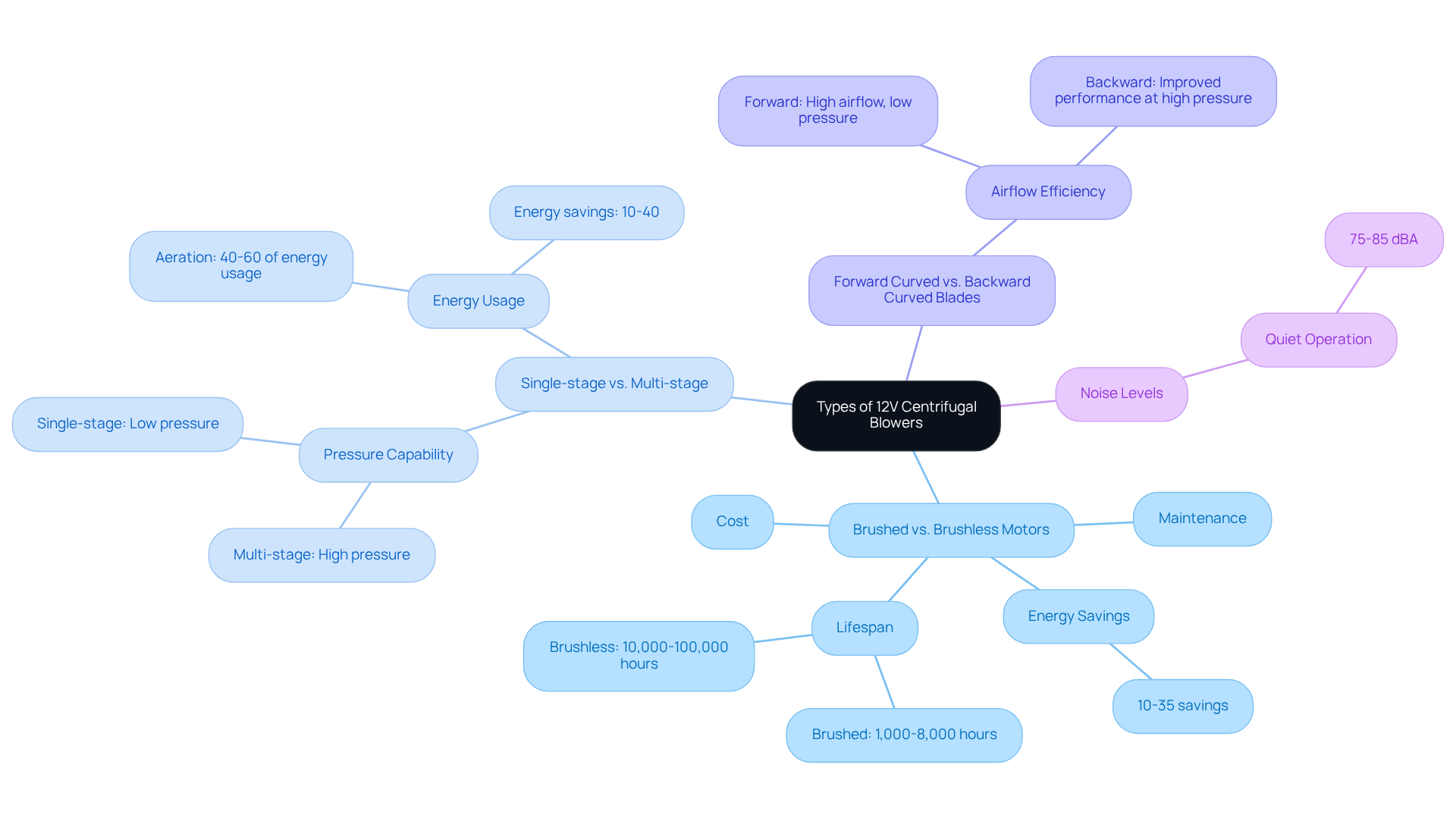 The central node represents the main topic, while the branches show different types of blowers and their characteristics. Each color-coded branch helps you quickly identify the category and its specific features.