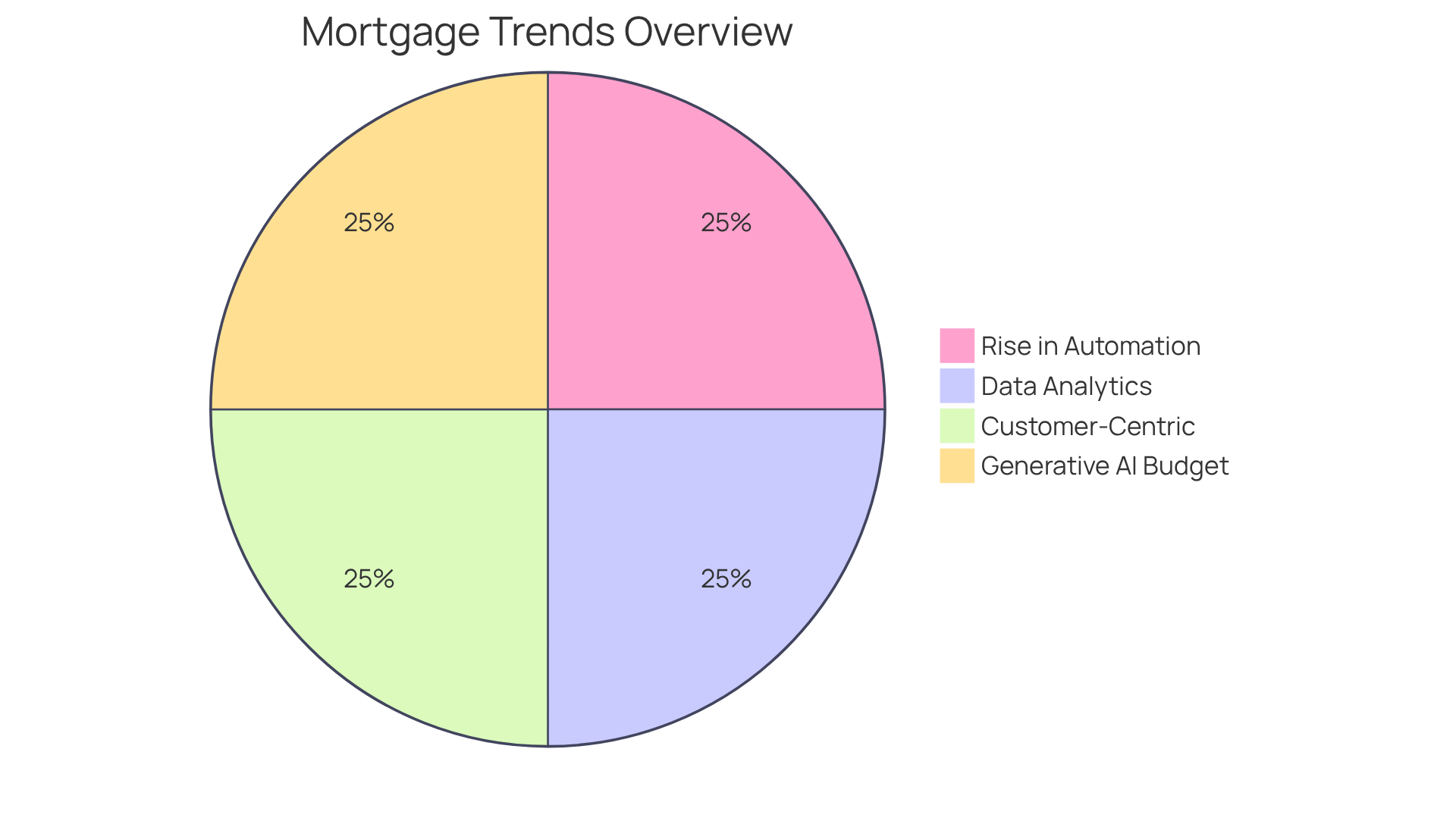 Each segment of the pie chart shows a key trend in mortgage underwriting. The larger the segment, the more significant the trend's impact on the industry. The 83% segment highlights the strong commitment to generative AI in lending.