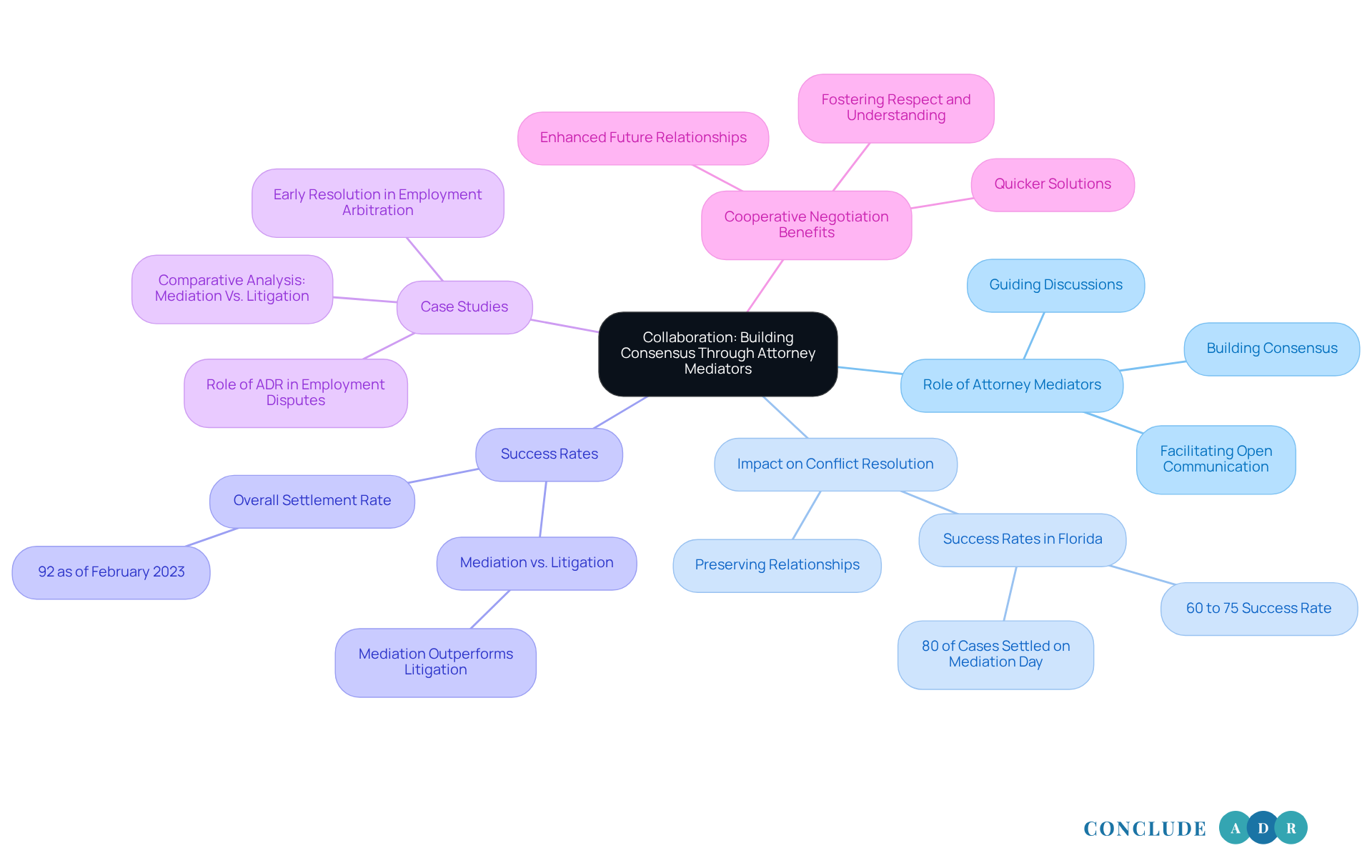 The central node represents the main topic of collaboration through attorney mediators. Each branch represents key aspects of the topic, and sub-branches provide detailed information. This layout helps visualize how each part contributes to the overall understanding of the mediation process.