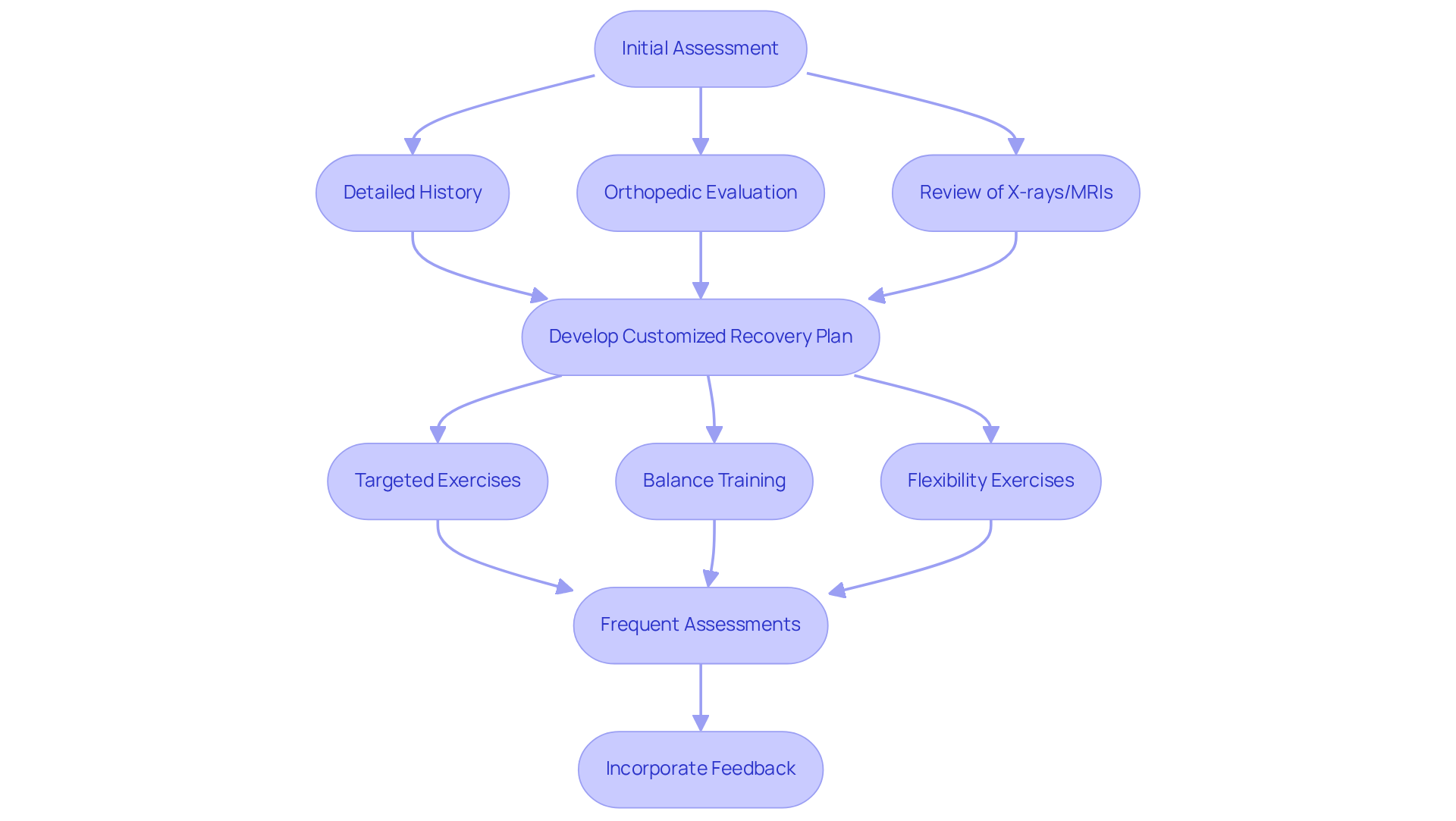 This flowchart illustrates the steps involved in creating a personalized rehabilitation plan. Start with the initial assessment, then follow the arrows to see how each step contributes to developing a tailored recovery plan that includes exercises and ongoing evaluations.