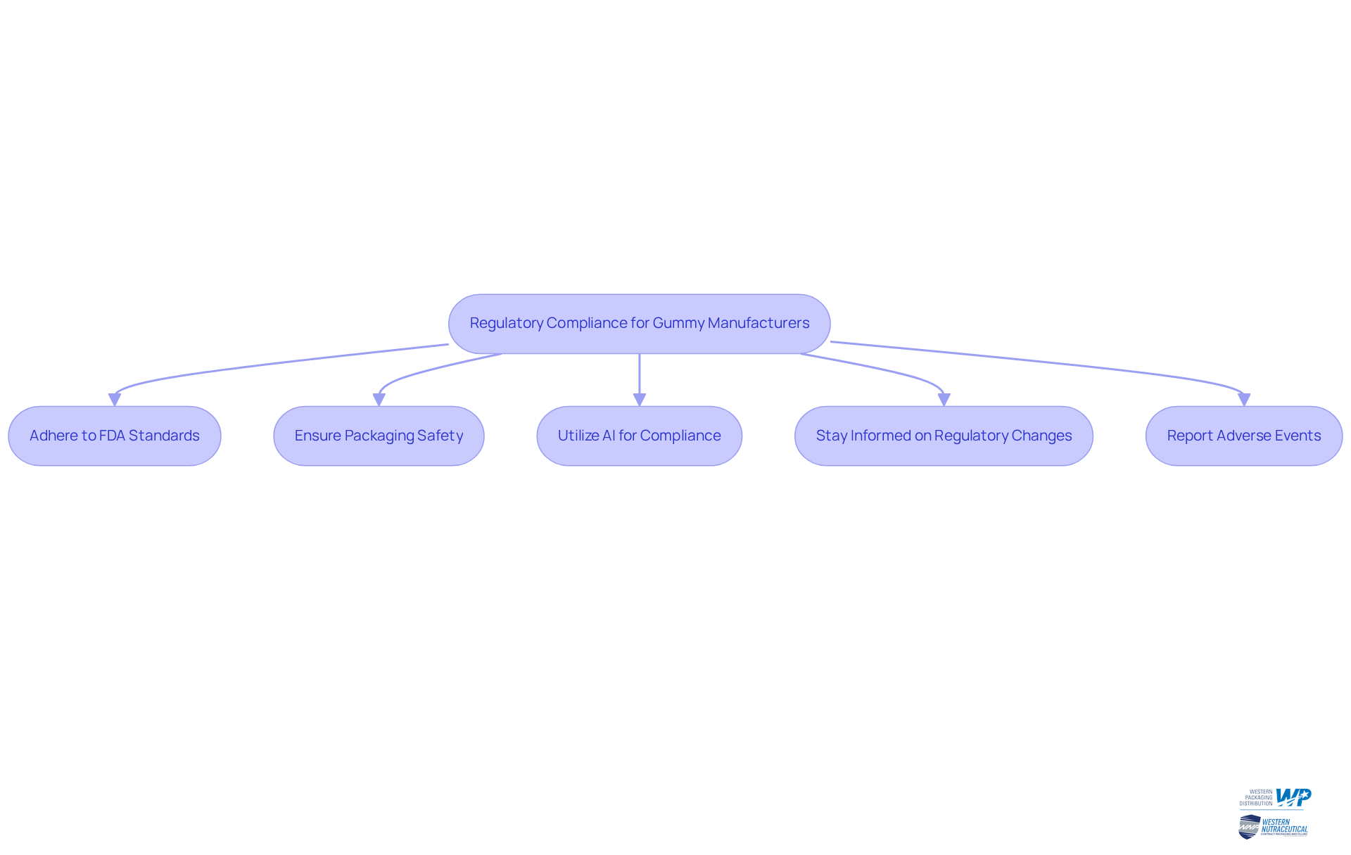 Each box in the flowchart represents a crucial step in ensuring compliance. Follow the arrows to see how each step connects and leads to the next, illustrating the overall process of maintaining compliance in gummy production.