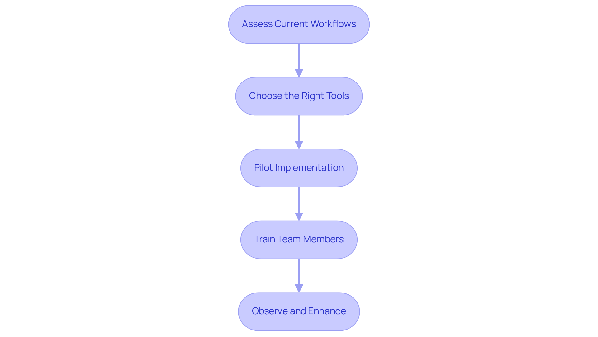 Each box represents a crucial step in the integration process. Start at the top and follow the arrows downwards to understand how to implement autonomous agents effectively. Each box represents a crucial step in the integration process. Start at the top and follow the arrows downwards to understand how to implement autonomous agents effectively.