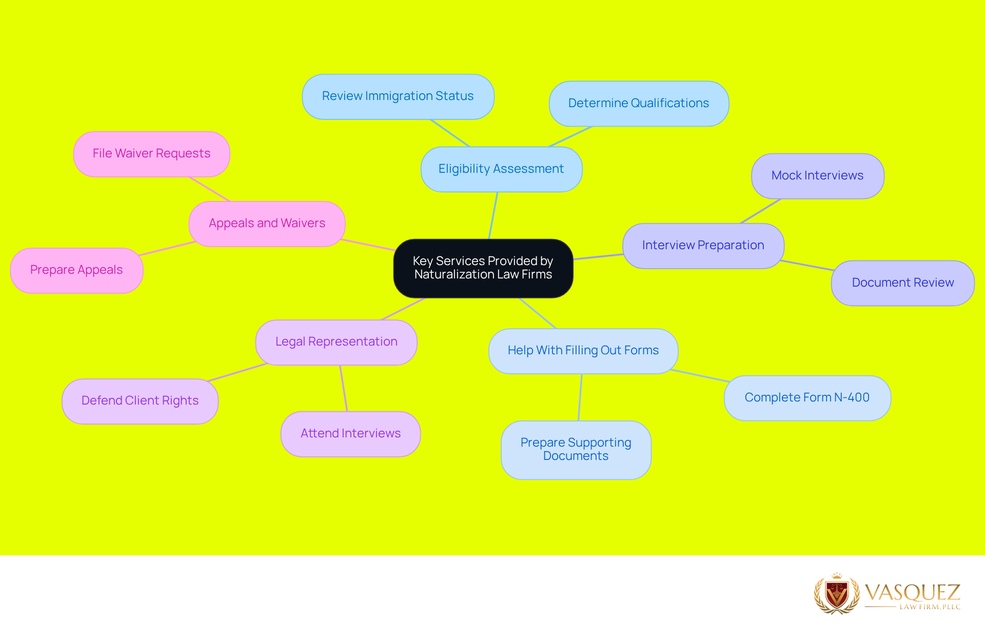 This mindmap shows the various services offered by naturalization law firms. Each branch represents a specific service, and you can follow the branches to see what each service entails. It's designed to help you understand how these services can assist you in the citizenship process.