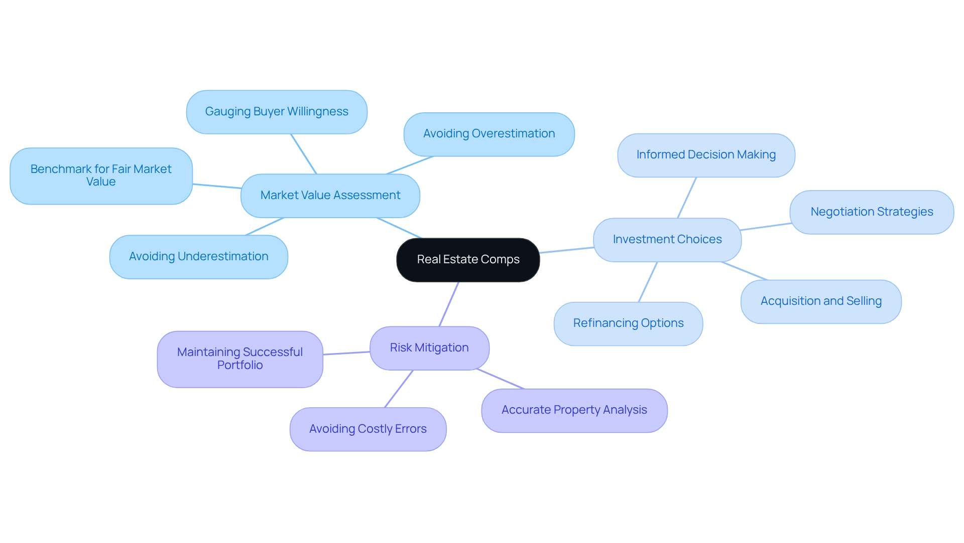 This mindmap starts with the central idea of real estate comparables and branches out to show why they are important. Each branch represents a key reason, and the sub-branches provide more details. Follow the branches to see how each aspect connects to the overall importance of comps in real estate investing.