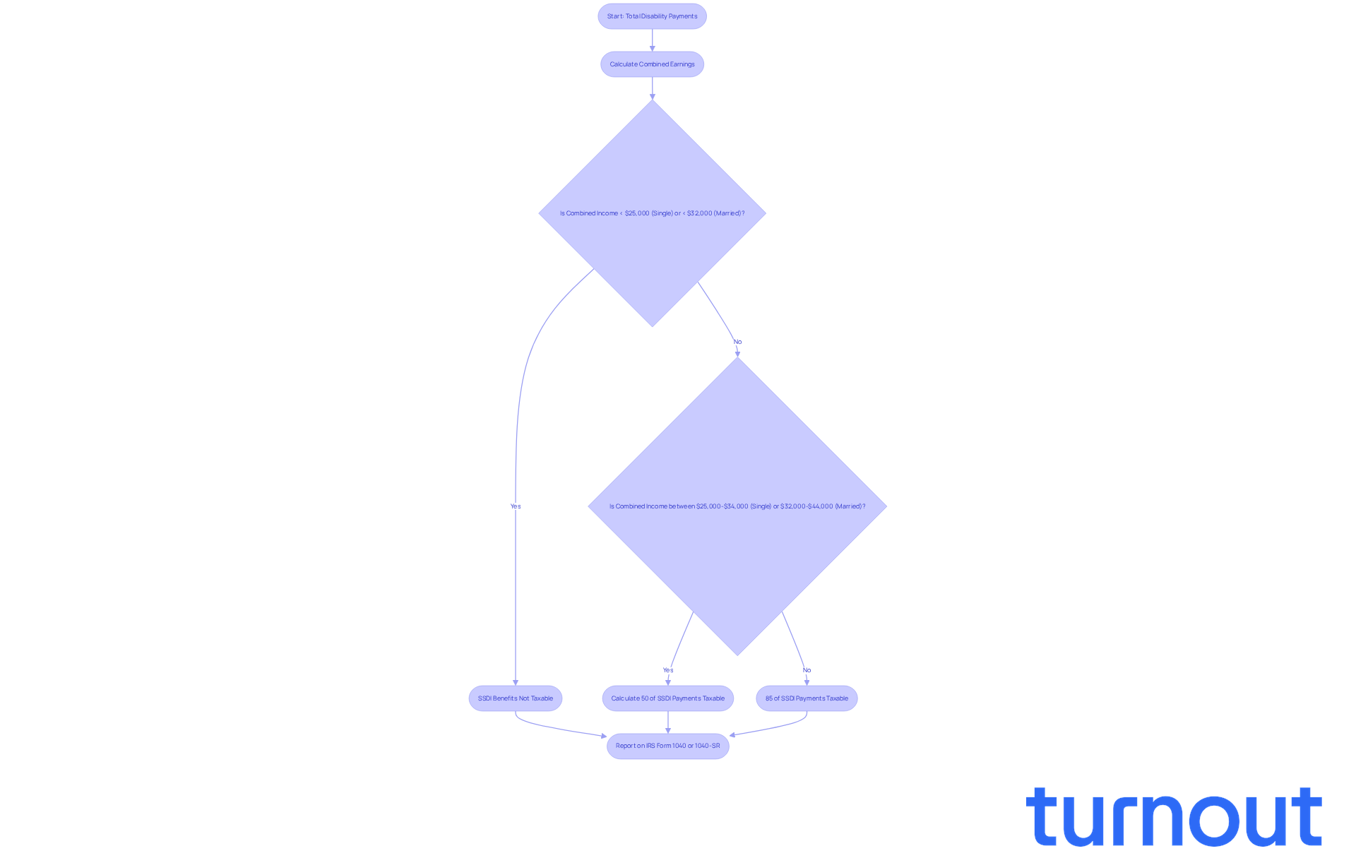 Follow the arrows to see each step in determining if your SSDI benefits are taxable. Each box represents an action or decision point, helping you navigate the process easily. Follow the arrows to see each step in determining if your SSDI benefits are taxable. Each box represents an action or decision point, helping you navigate the process easily.