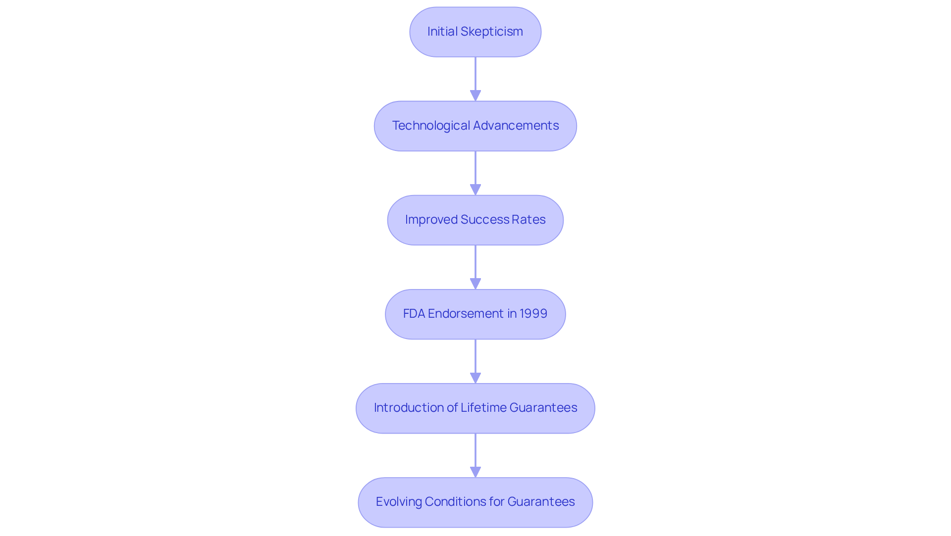 This flowchart illustrates the key milestones in the evolution of LASIK lifetime guarantees. Each box represents a significant event or change, showing how initial skepticism transformed into trust through advancements and endorsements. Follow the arrows to understand how each step led to the next in this journey. This flowchart illustrates the key milestones in the evolution of LASIK lifetime guarantees. Each box represents a significant event or change, showing how initial skepticism transformed into trust through advancements and endorsements. Follow the arrows to understand how each step led to the next in this journey.