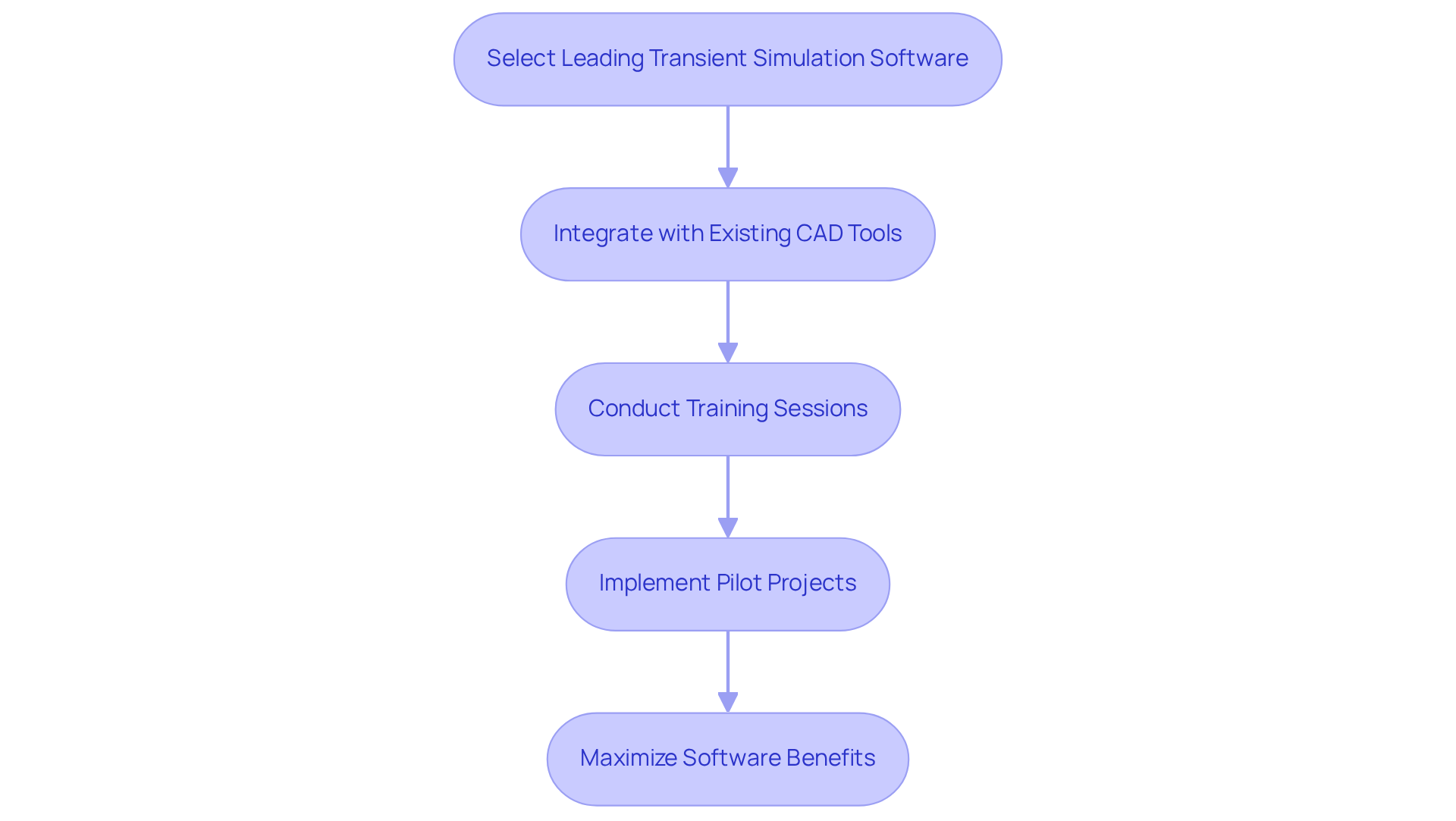 Each box represents a step in the integration process. Follow the arrows to see how each step leads to the next, helping teams understand the workflow for successful implementation.