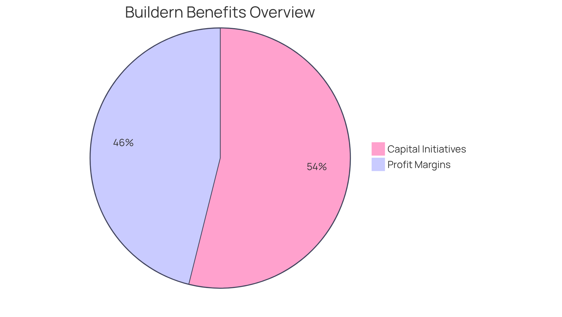 The blue slice shows the percentage of users who manage more capital initiatives thanks to Buildern, while the green slice represents those who see increased profit margins. The larger the slice, the more users reported that benefit!