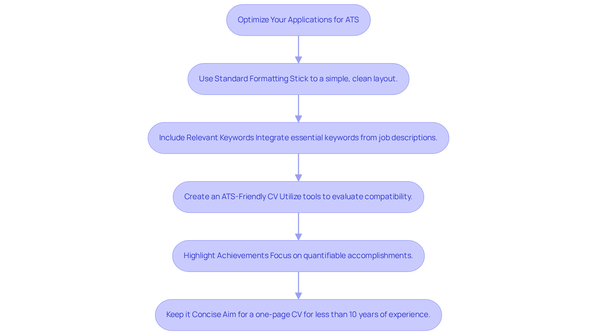 Each box shows a step you should take to enhance your job application. Follow the arrows to see how to optimize your CV for ATS and recruiter attention. Each box shows a step you should take to enhance your job application. Follow the arrows to see how to optimize your CV for ATS and recruiter attention.