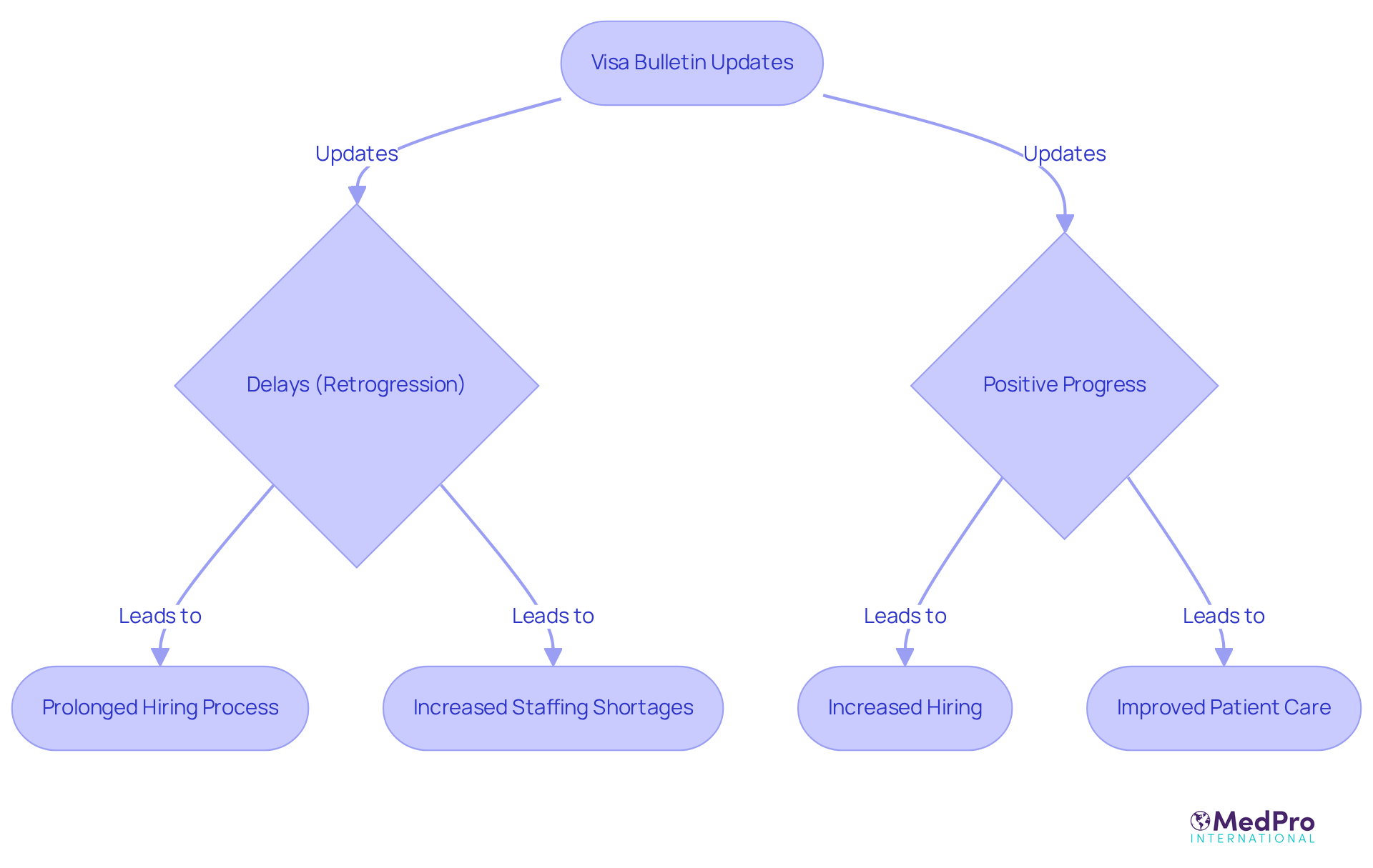 This flowchart shows how changes in the Visa Bulletin affect healthcare staffing. Delays lead to more challenges, while positive updates can help improve staffing and patient care. This flowchart shows how changes in the Visa Bulletin affect healthcare staffing. Delays lead to more challenges, while positive updates can help improve staffing and patient care.