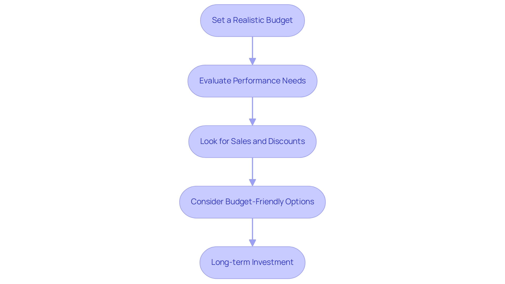 Each box represents a step in the budgeting process, with arrows indicating the sequential flow of actions.