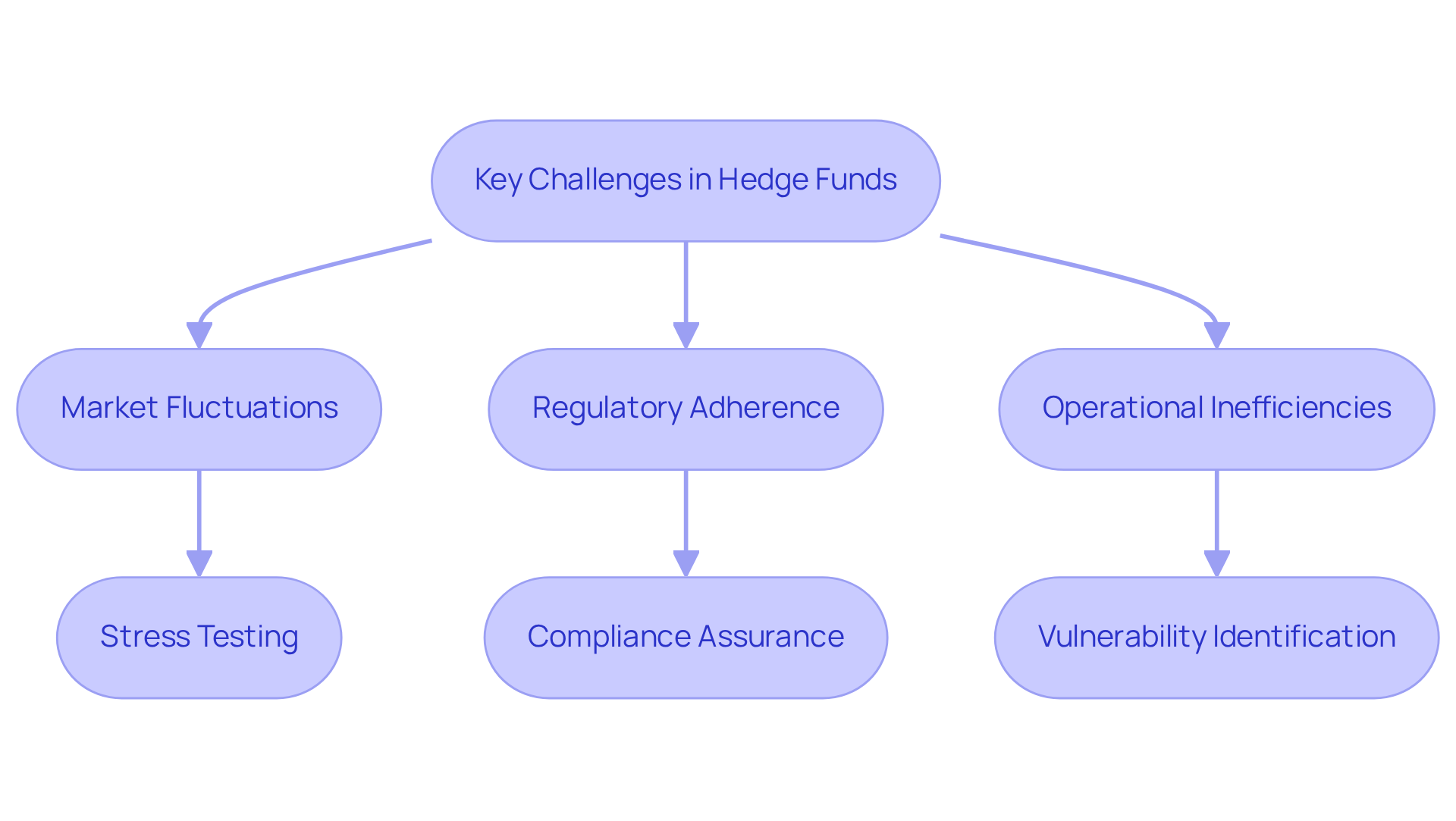 This flowchart shows how hedge funds face various challenges and how software testing consultants help address them. Each challenge leads to specific actions that consultants take to ensure stability and compliance. This flowchart shows how hedge funds face various challenges and how software testing consultants help address them. Each challenge leads to specific actions that consultants take to ensure stability and compliance.