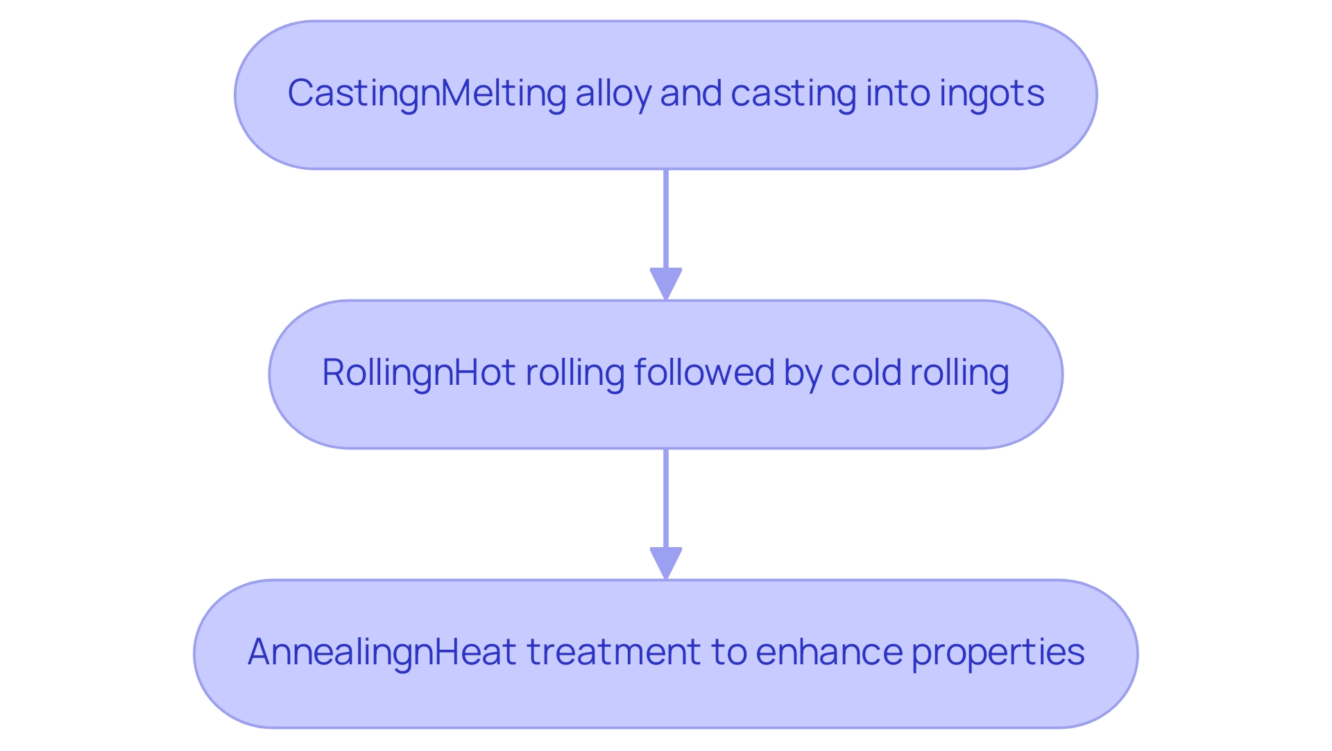 Each box represents a step in the manufacturing process, with arrows indicating the sequential flow from casting to rolling to annealing.