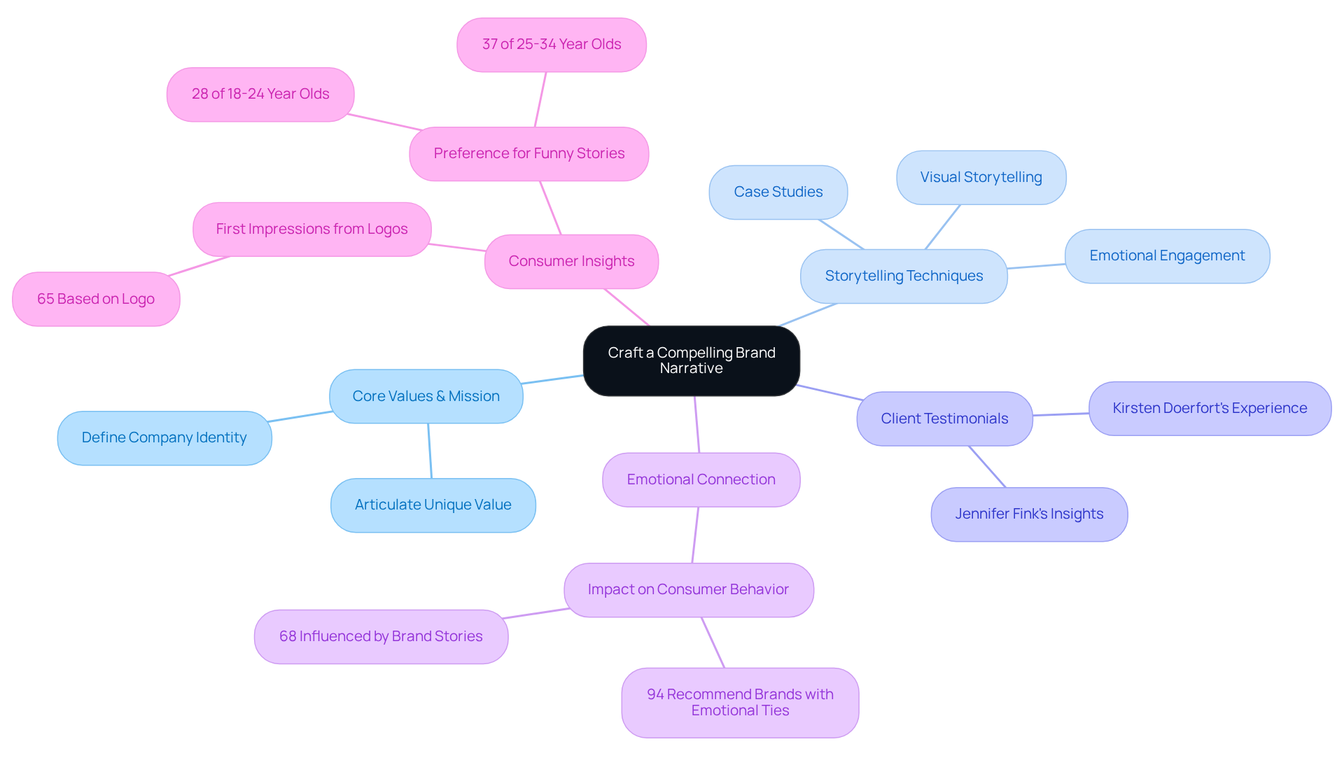 The central idea is the brand narrative, with branches showing the essential elements that contribute to it. Each branch represents a different aspect, helping you see how they all work together to create a memorable and impactful narrative. The central idea is the brand narrative, with branches showing the essential elements that contribute to it. Each branch represents a different aspect, helping you see how they all work together to create a memorable and impactful narrative.