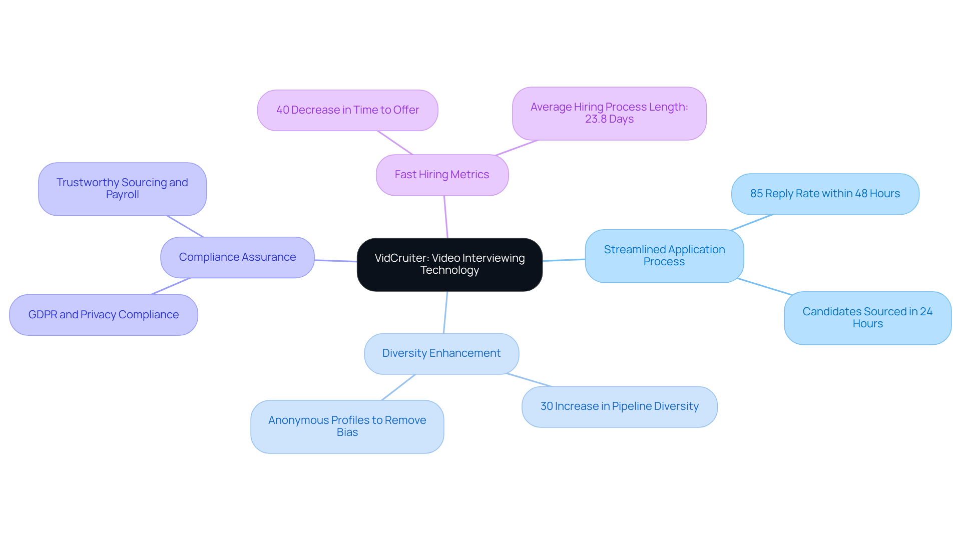 The central node represents VidCruiter's technology, while the branches show how various features enhance recruitment processes. Each sub-branch provides specifics, illustrating how these elements work together to improve hiring efficiency and diversity.