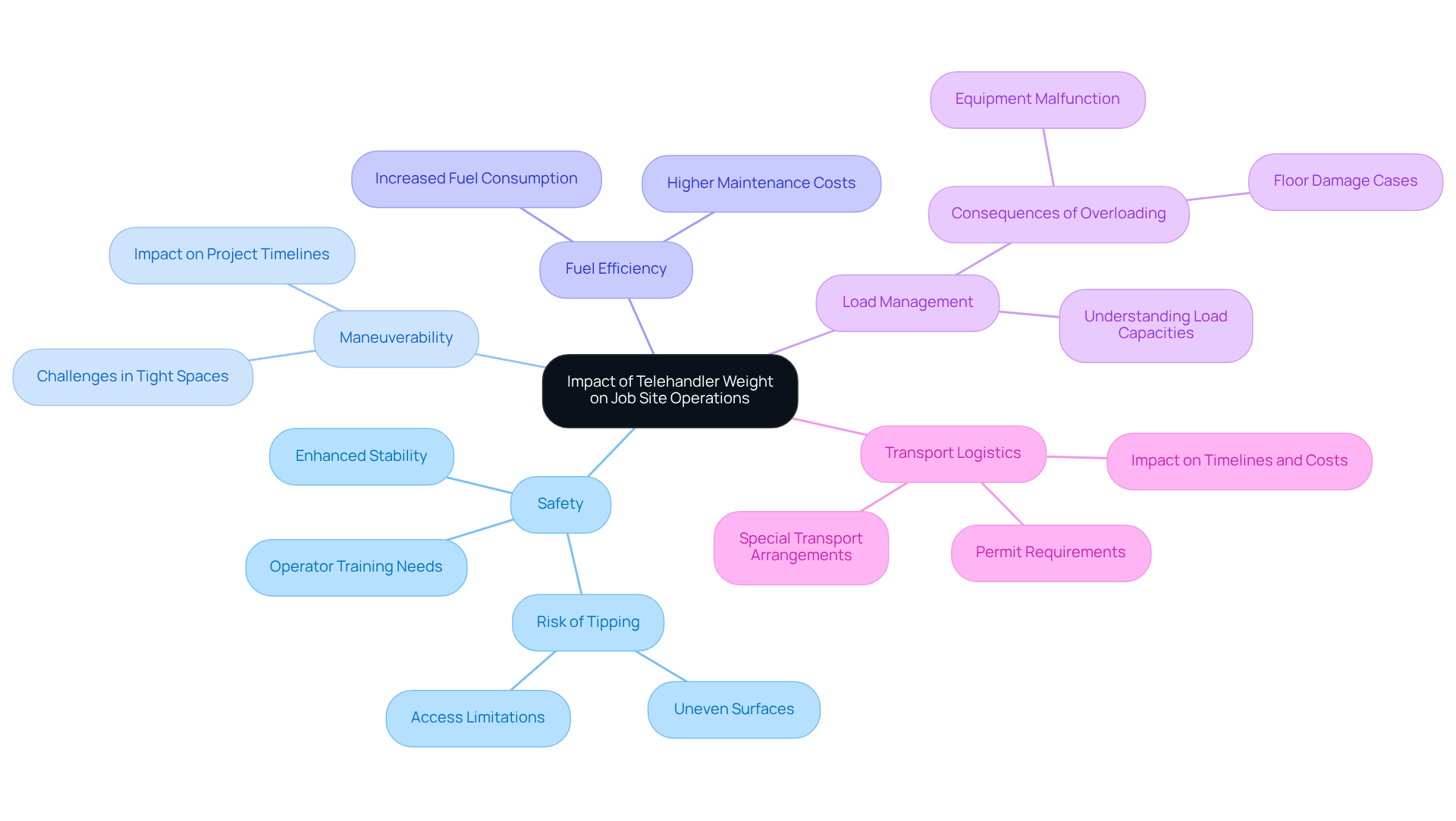 The central node represents the overall impact of telehandler weight, while each branch highlights a specific area affected by this weight. Follow the branches to explore how each factor contributes to job site operations.