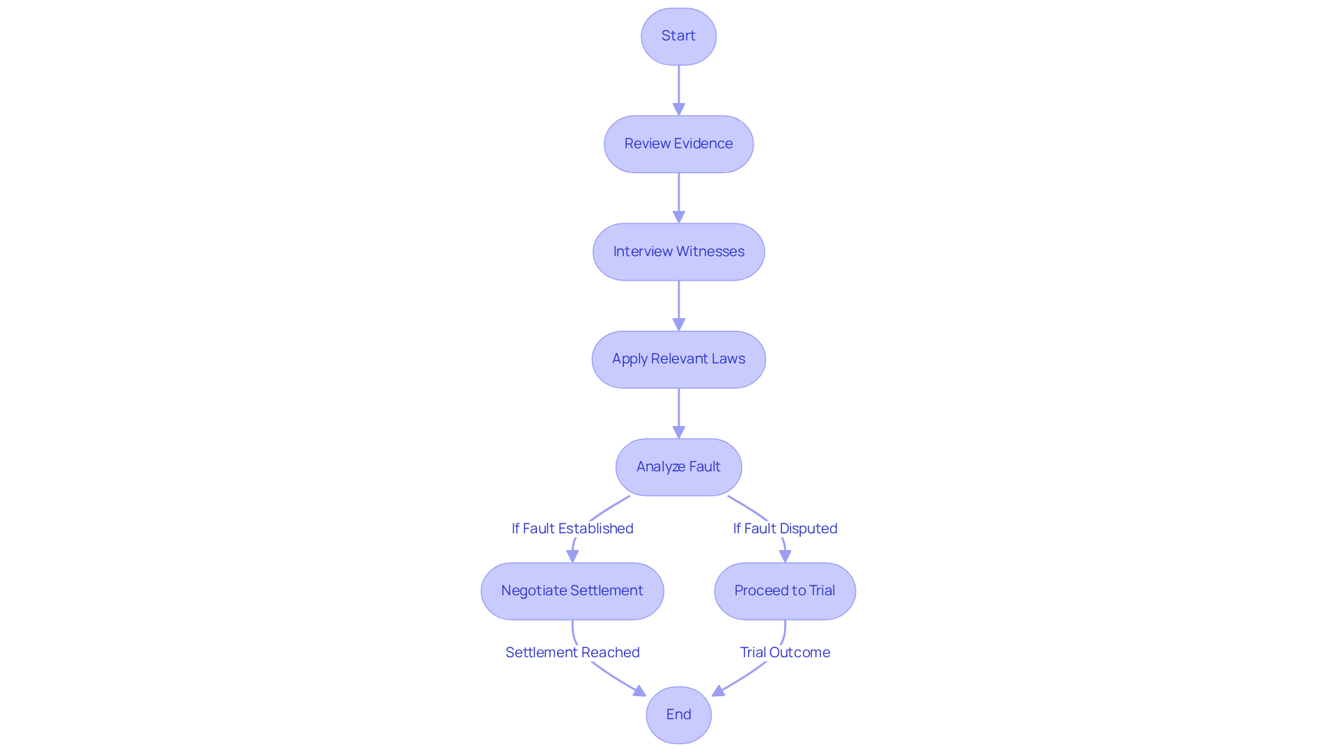 Each box represents a stage in the liability determination process. Follow the arrows to see how each action leads to the next, ultimately affecting the outcome of the case.