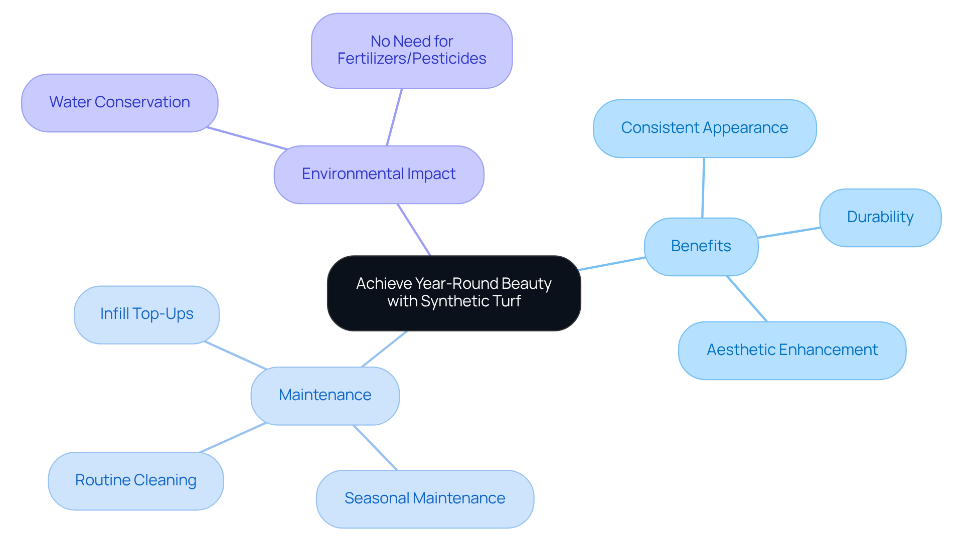 This mindmap shows how synthetic turf can help you achieve a beautiful lawn all year round. Each branch represents a different aspect: the benefits of synthetic turf, the maintenance needed to keep it looking great, and its positive impact on the environment. Follow the branches to explore how these ideas connect! This mindmap shows how synthetic turf can help you achieve a beautiful lawn all year round. Each branch represents a different aspect: the benefits of synthetic turf, the maintenance needed to keep it looking great, and its positive impact on the environment. Follow the branches to explore how these ideas connect!