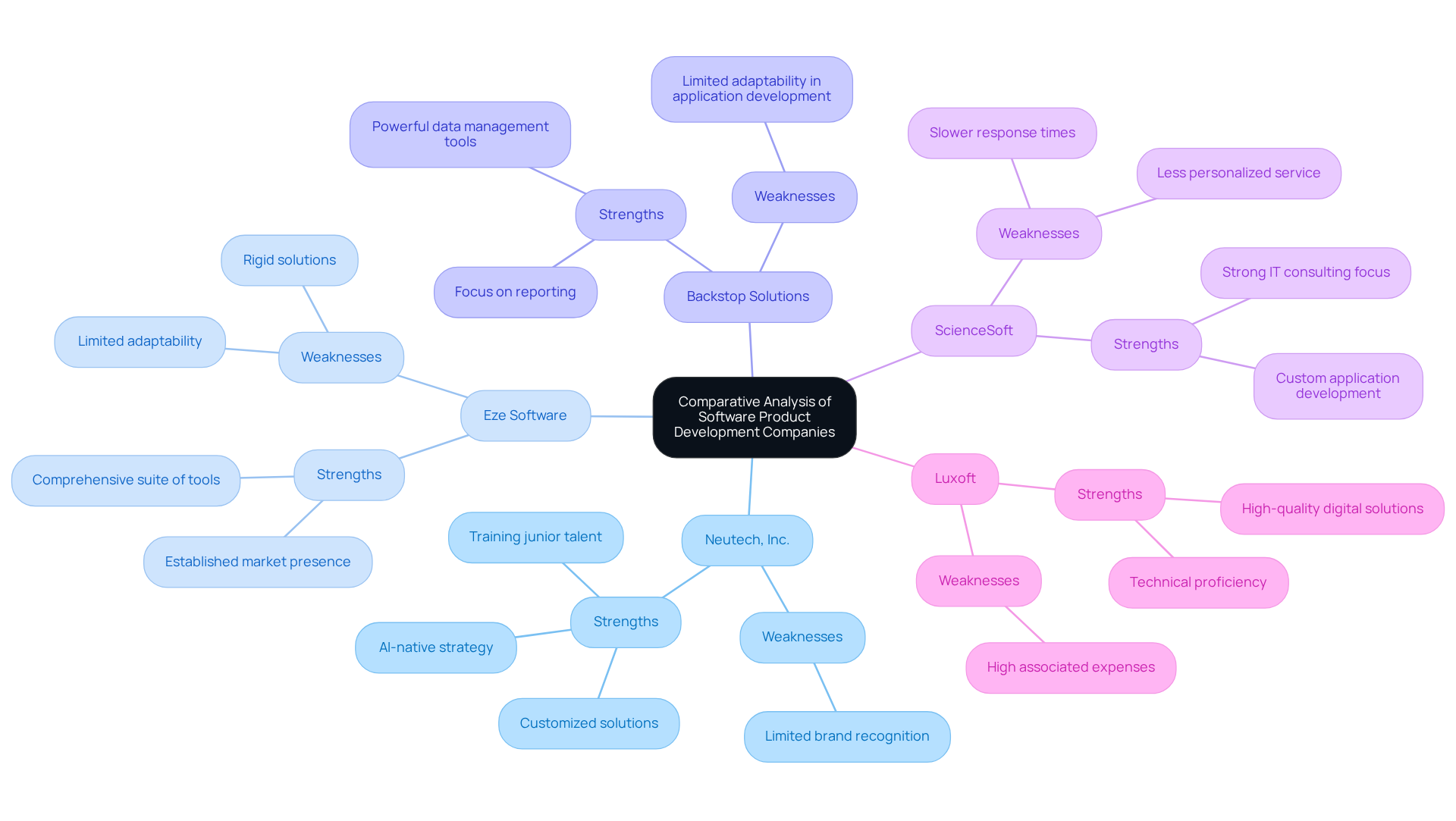 This mindmap starts with the main topic in the center and branches out to show each company. Each branch contains key points about what makes that company unique, including strengths and weaknesses. Follow the branches to see how each company compares to the others.