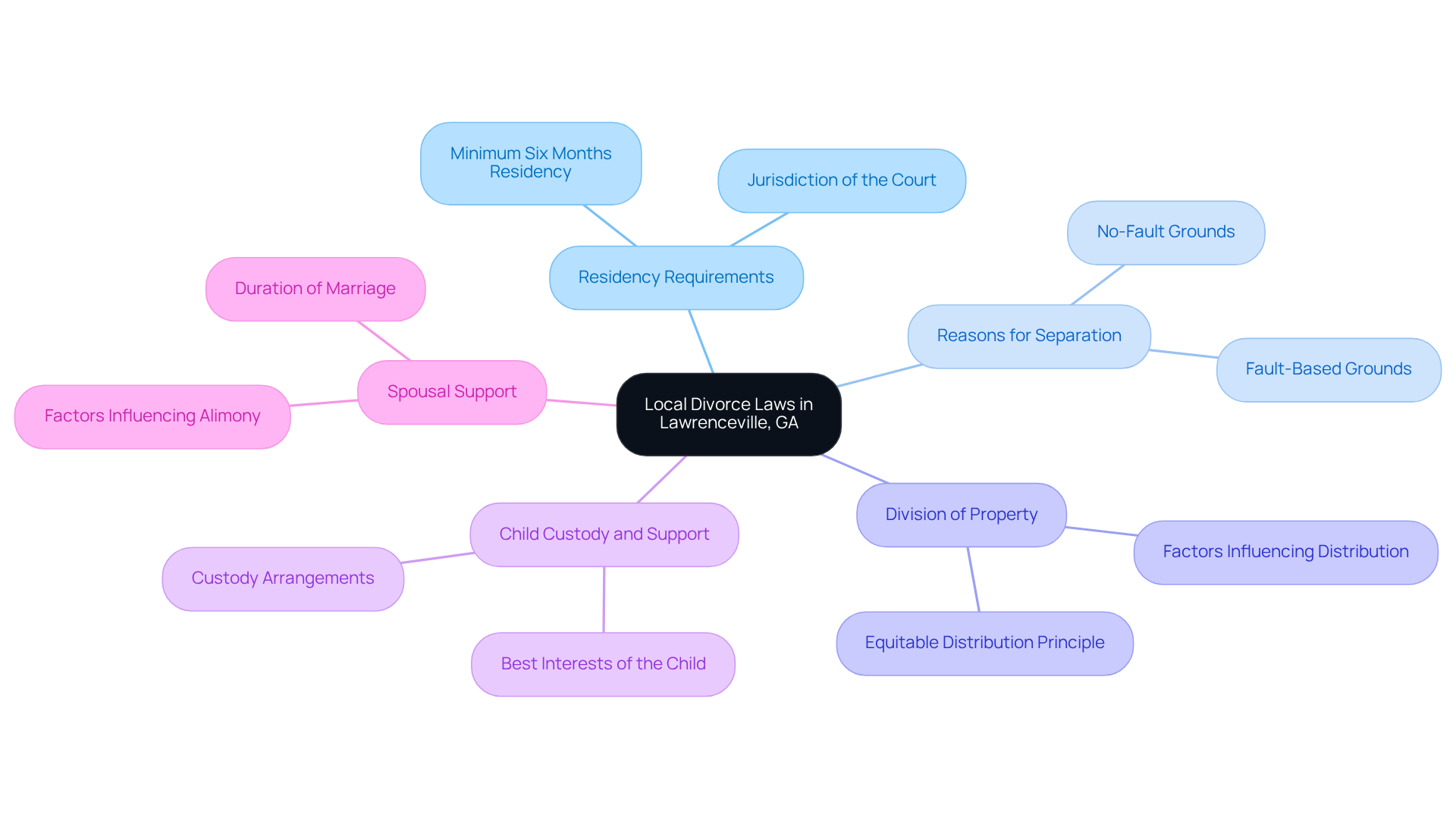 The center represents the main topic of divorce laws, while the branches show different key points you need to know. Each color-coded branch helps you quickly identify the specific area of law being discussed.