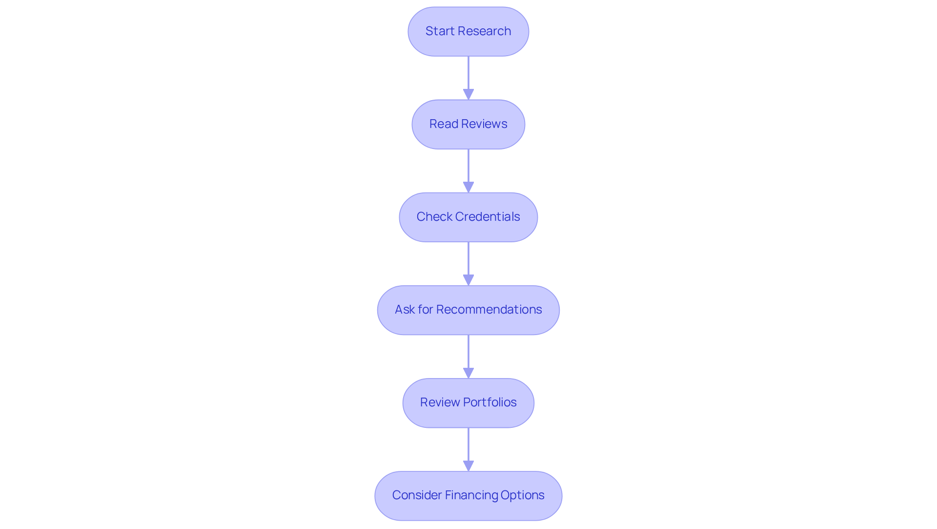 Each box represents a step in your journey to find the right synthetic turf installer. Follow the arrows to see the order of actions you should take for a thorough evaluation.