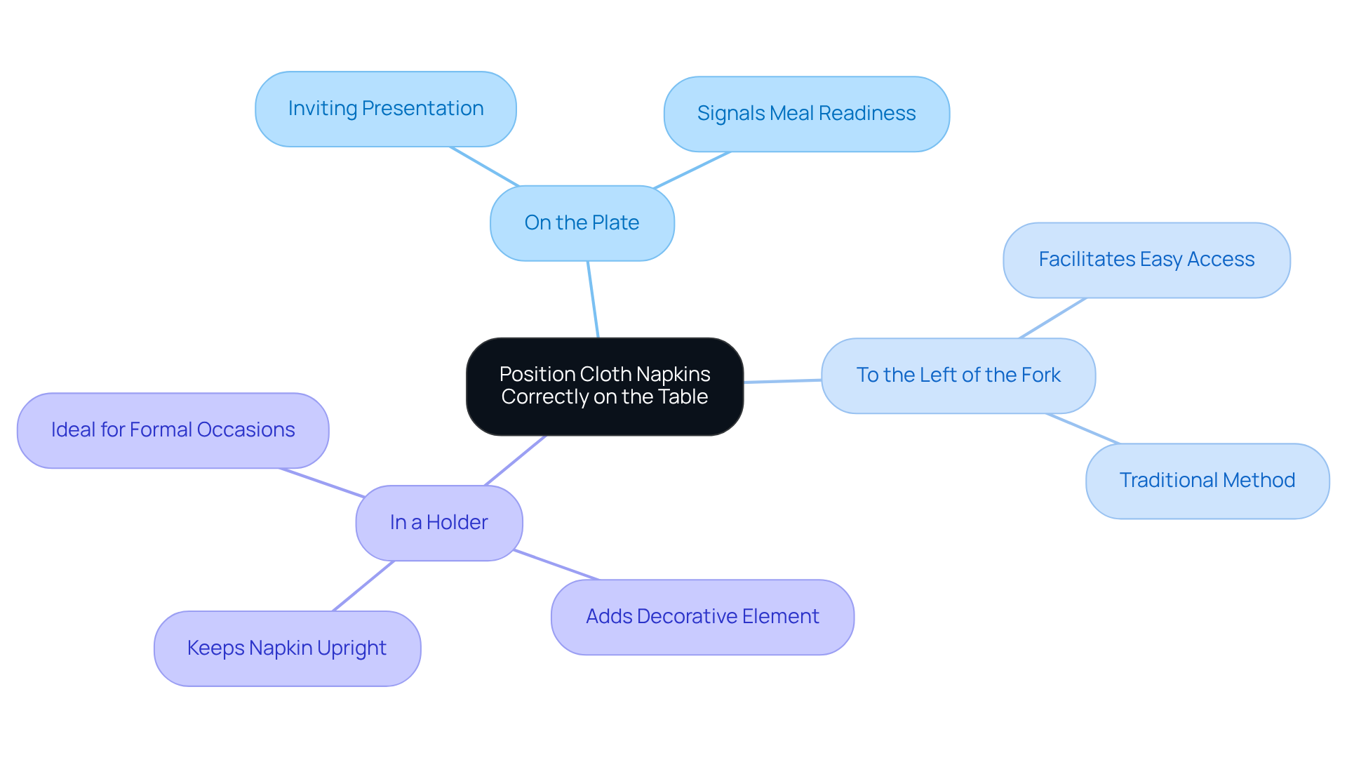 The central idea is about napkin placement, and each branch shows a different technique. Follow the branches to learn how each method enhances the dining experience.