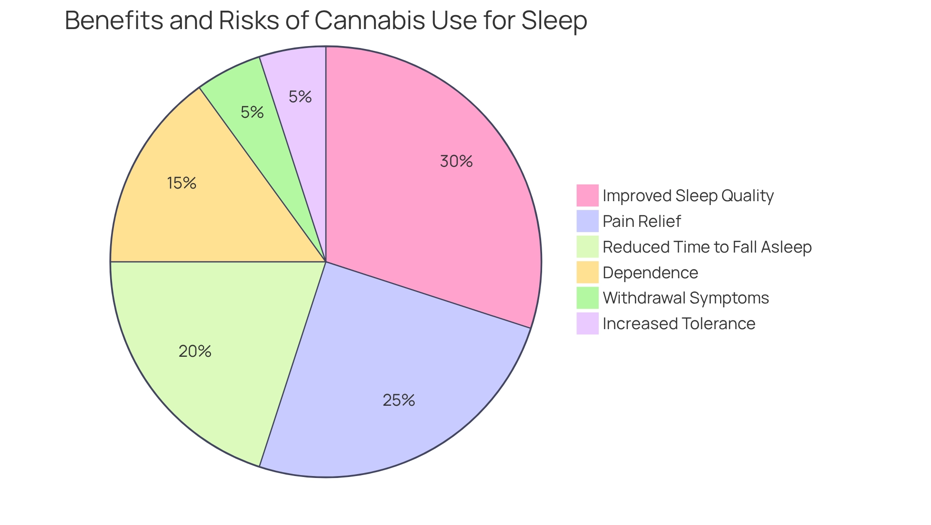 This pie chart shows the balance between the advantages and disadvantages of using cannabis for sleep. The green slice highlights the benefits, while the red slice represents the risks. The larger the slice, the more significant that aspect is in the discussion. This pie chart shows the balance between the advantages and disadvantages of using cannabis for sleep. The green slice highlights the benefits, while the red slice represents the risks. The larger the slice, the more significant that aspect is in the discussion.