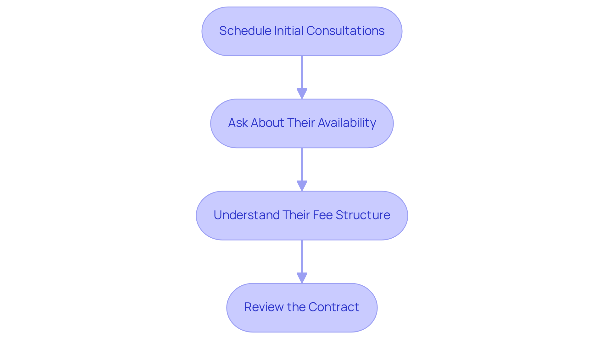Each box represents a step in the process of selecting an attorney. Follow the arrows to see the order in which you should take these actions to ensure you find the right fit for your legal needs.