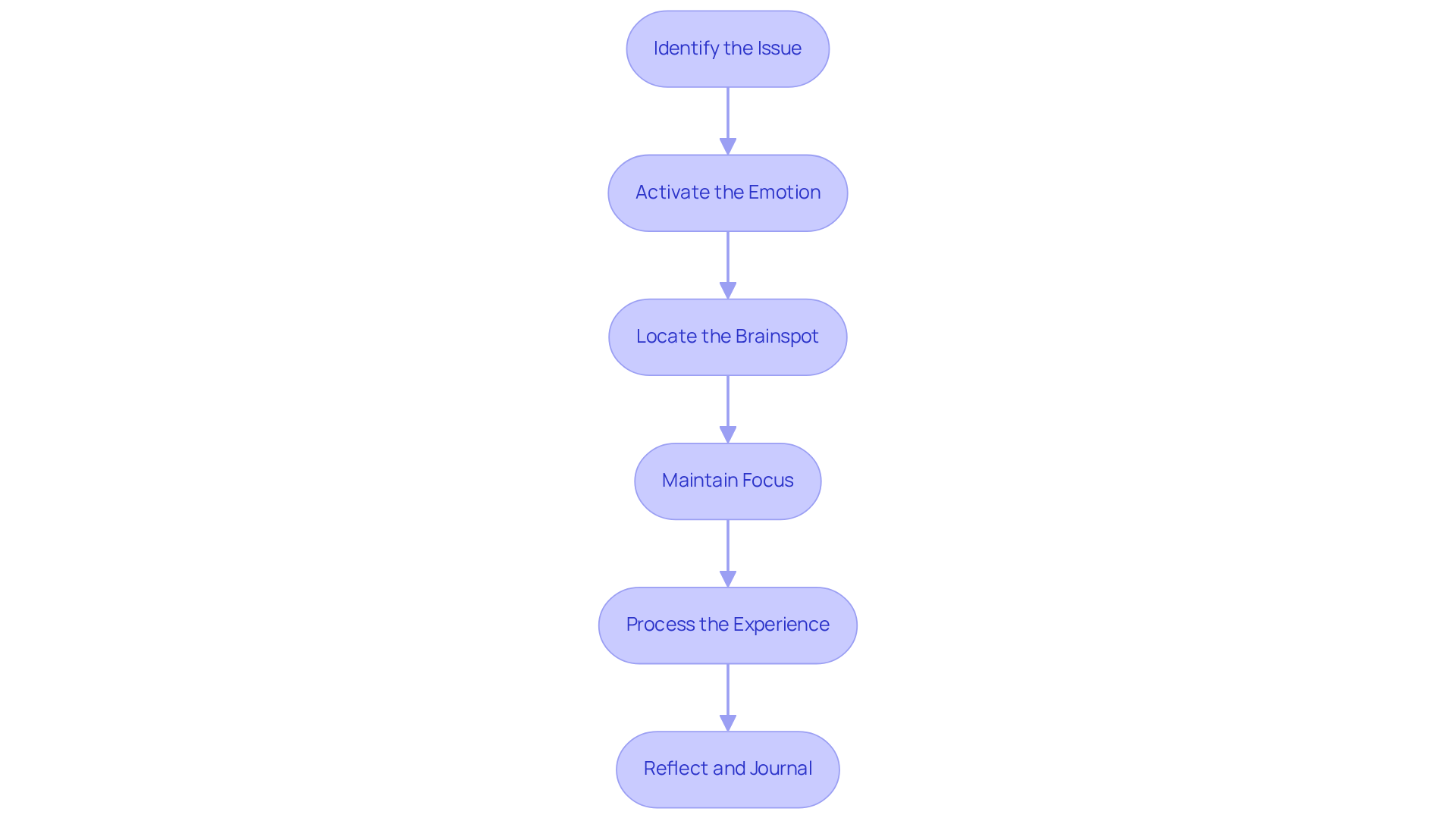 Each box represents a step in the Brainspotting process. Follow the arrows to see how to move from one step to the next, guiding individuals through their emotional journey.