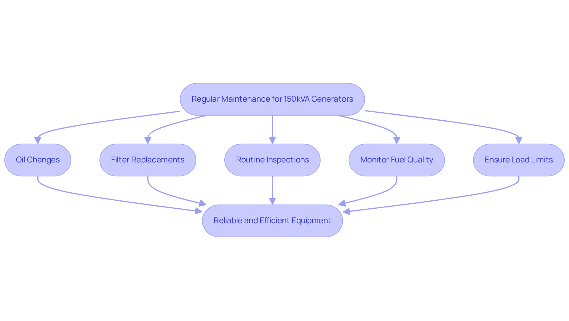 This flowchart outlines the essential maintenance tasks for 150kVA generators. Start with regular maintenance, then follow the arrows to see the specific actions needed to keep the generator running smoothly. The final goal is to ensure the equipment remains reliable and efficient. This flowchart outlines the essential maintenance tasks for 150kVA generators. Start with regular maintenance, then follow the arrows to see the specific actions needed to keep the generator running smoothly. The final goal is to ensure the equipment remains reliable and efficient.